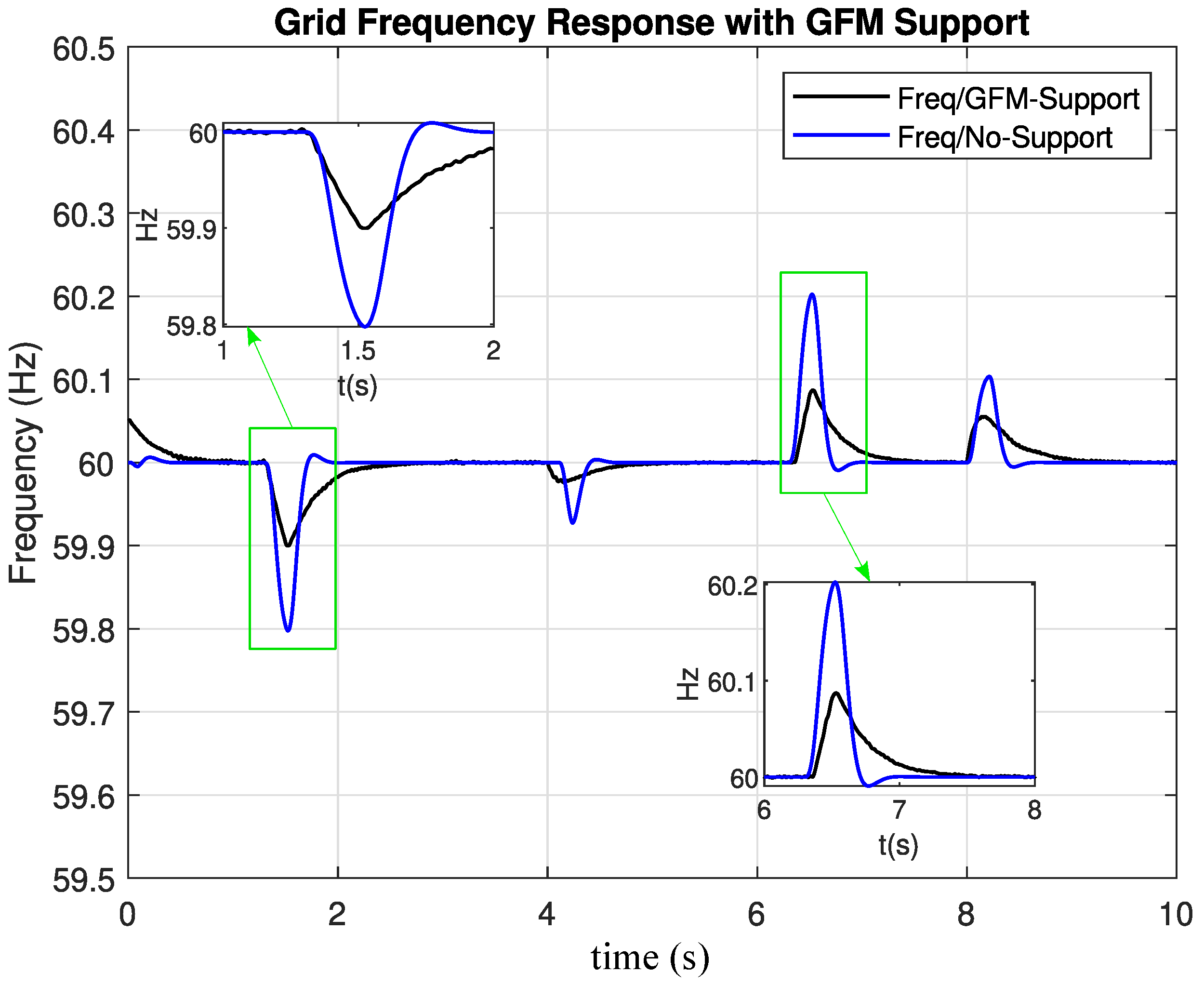 Grid-Forming Inverters for Frequency Support in Power Grids | MDPI