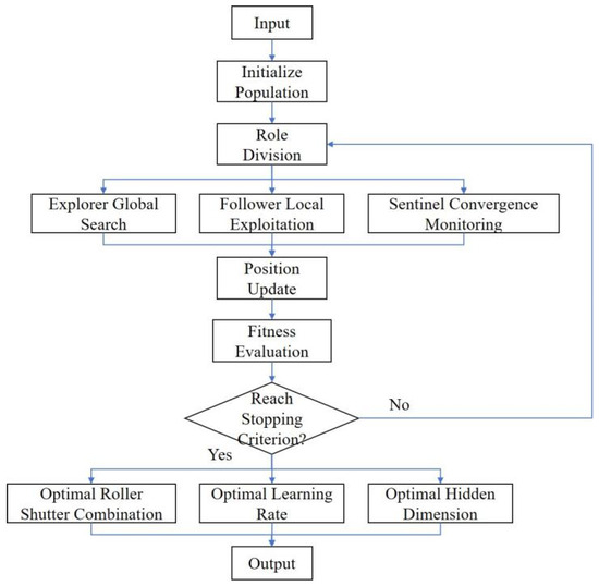 Cable Temperature Prediction Algorithm Based on the MSST-Net