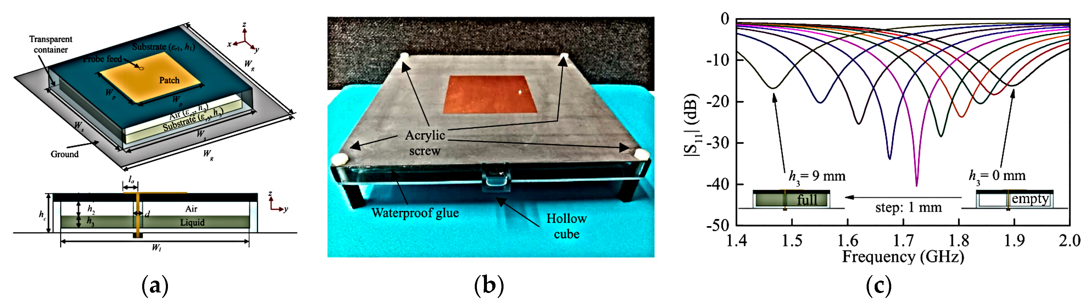 Reconfigurable Antennas: Switching Techniques—A Survey | MDPI