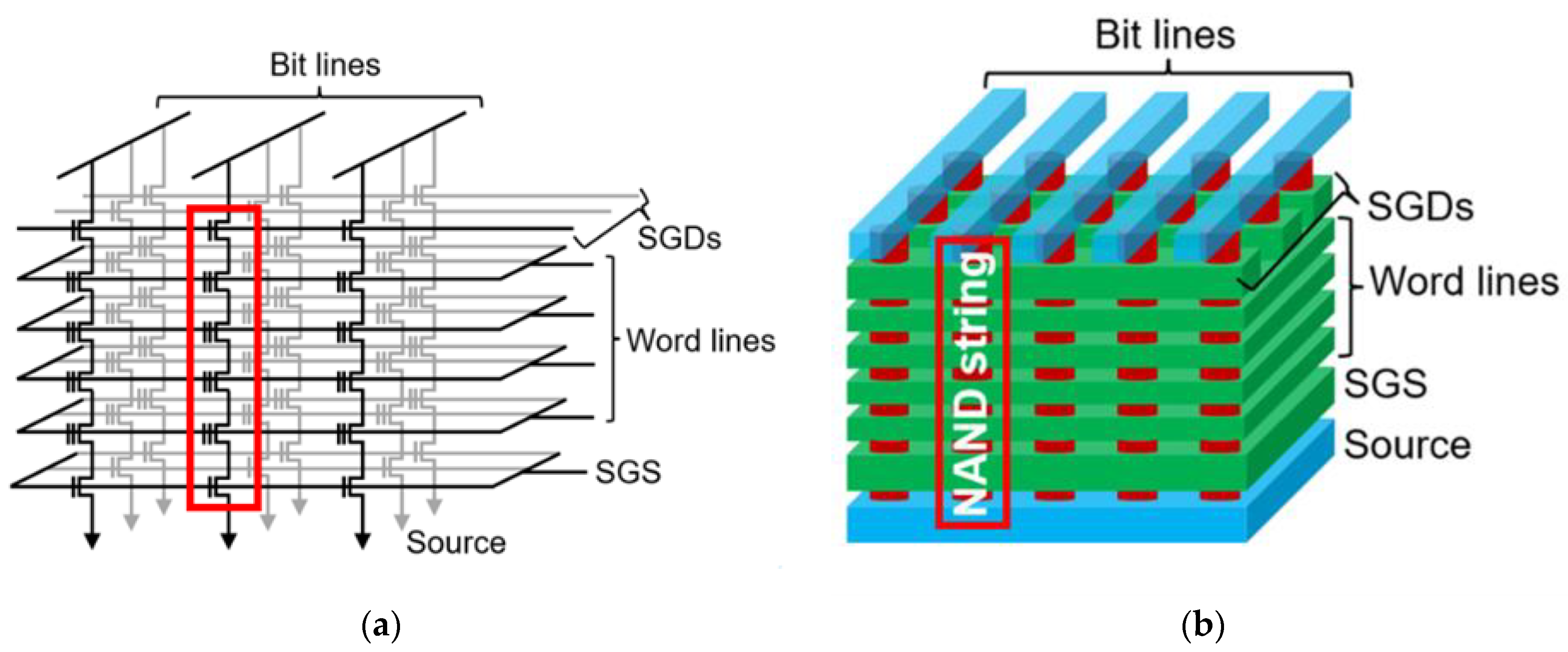 Recent Progress on 3D NAND Flash Technologies | MDPI