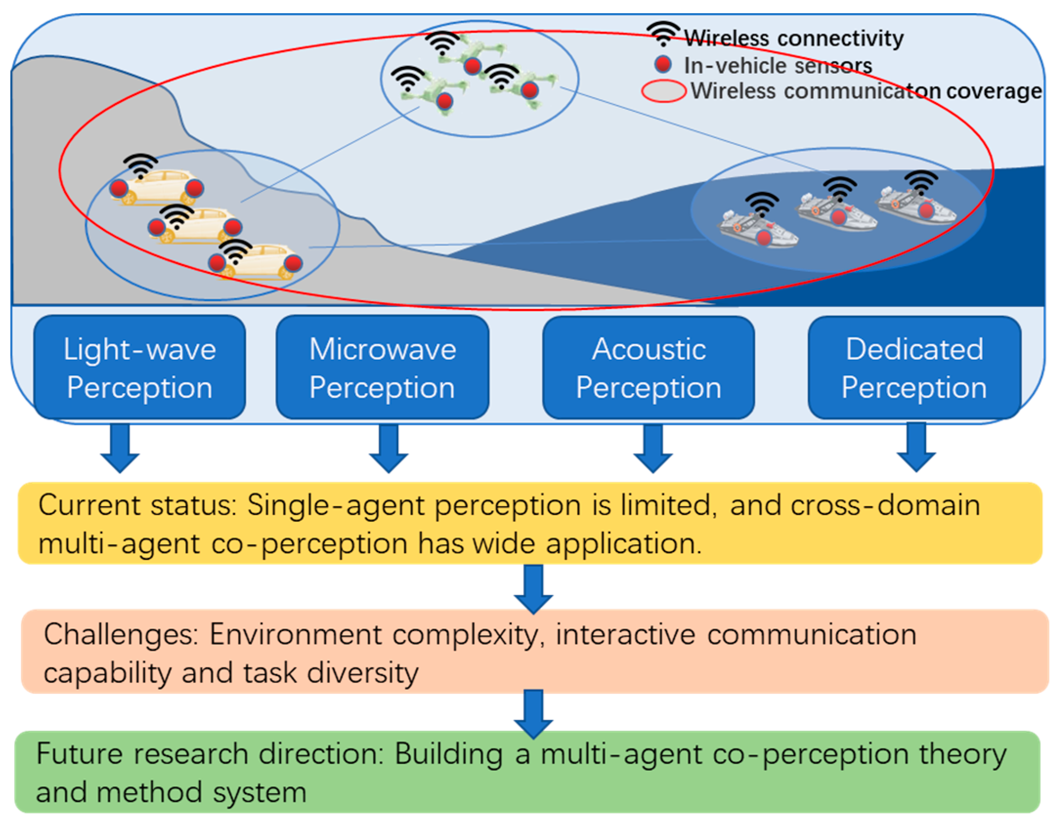 A Survey of Multi-Agent Cross Domain Cooperative Perception | MDPI
