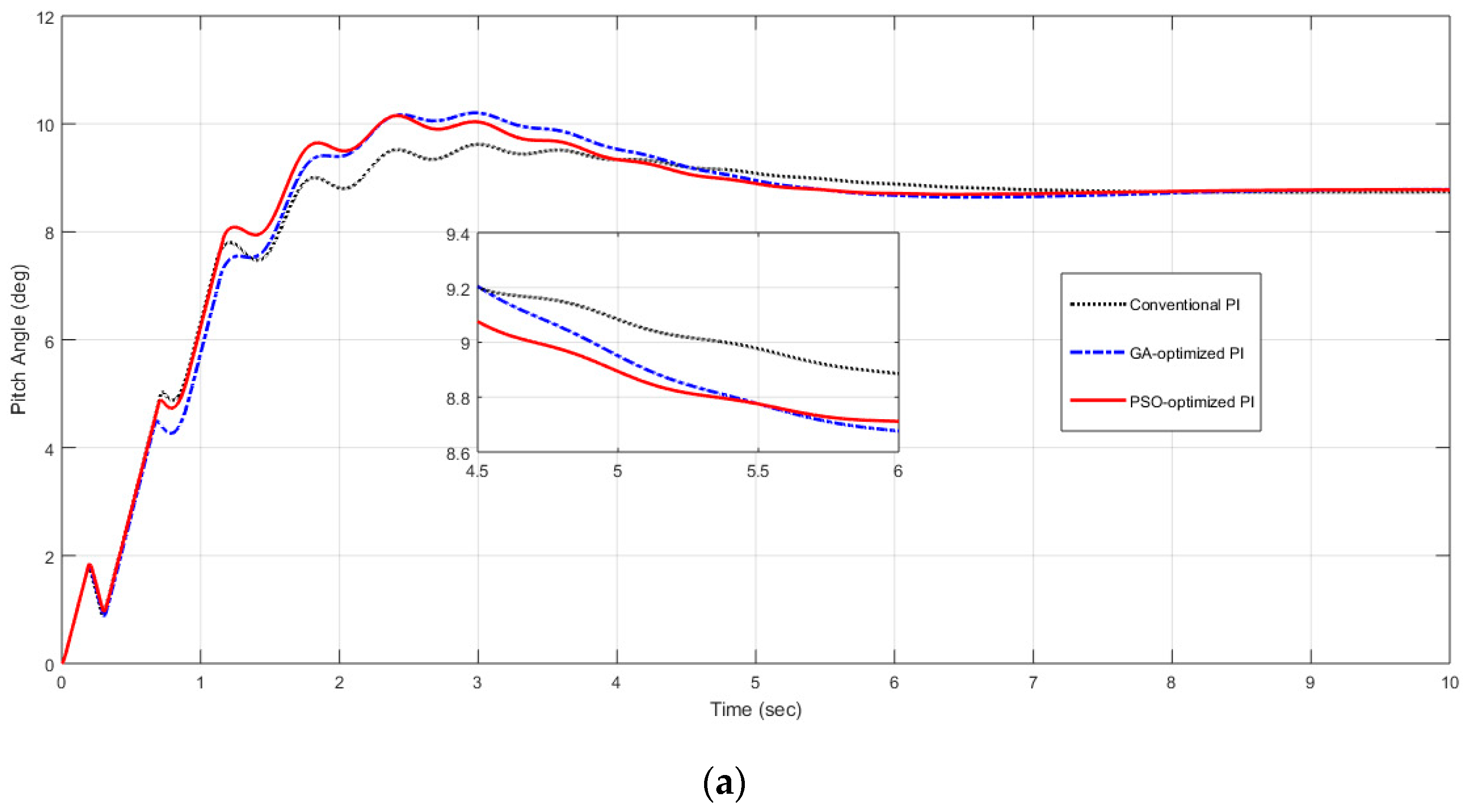 Optimal Pitch Angle Controller for DFIG-Based Wind Turbine System Using ...
