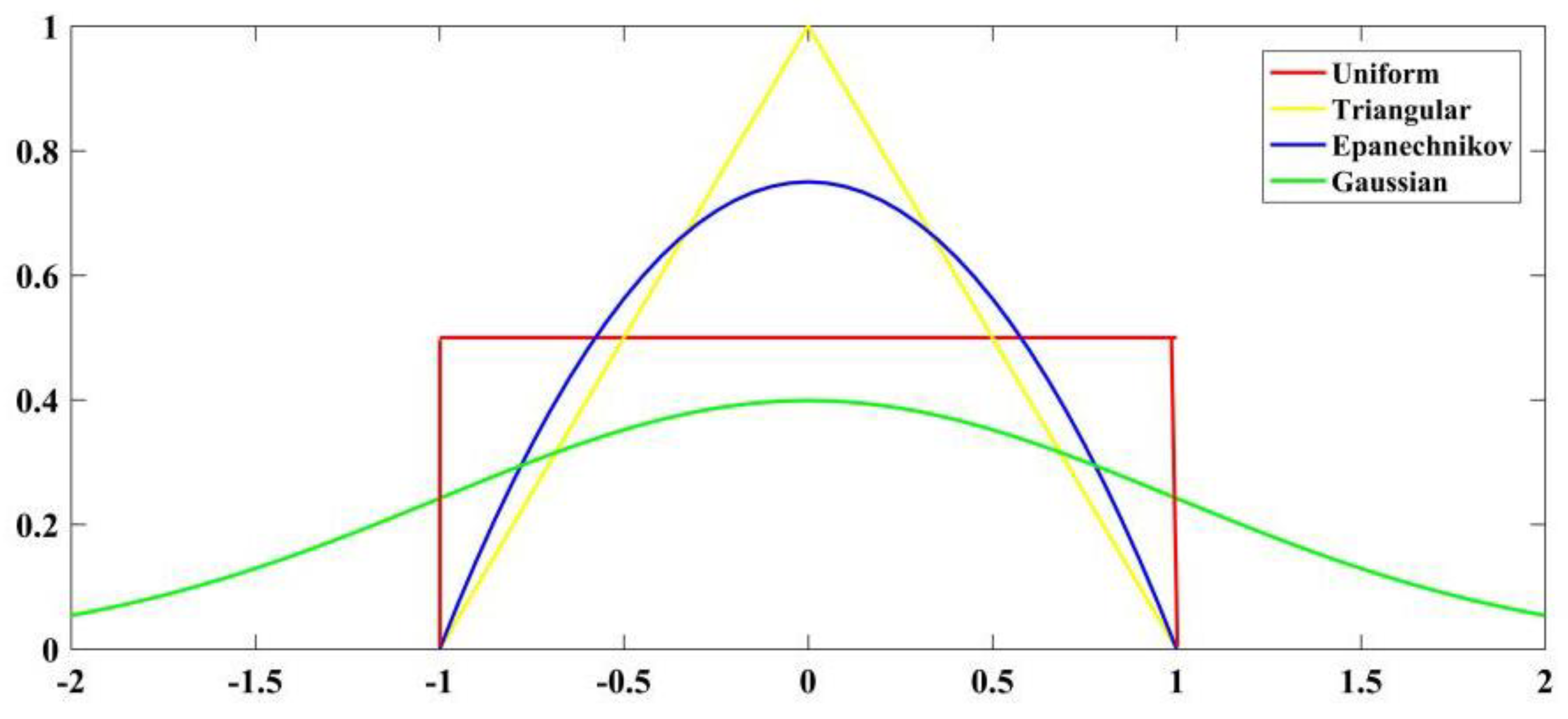 Adaptive Kernel Density Estimation for Traffic Accidents Based on Improved Bandwidth Research on ...