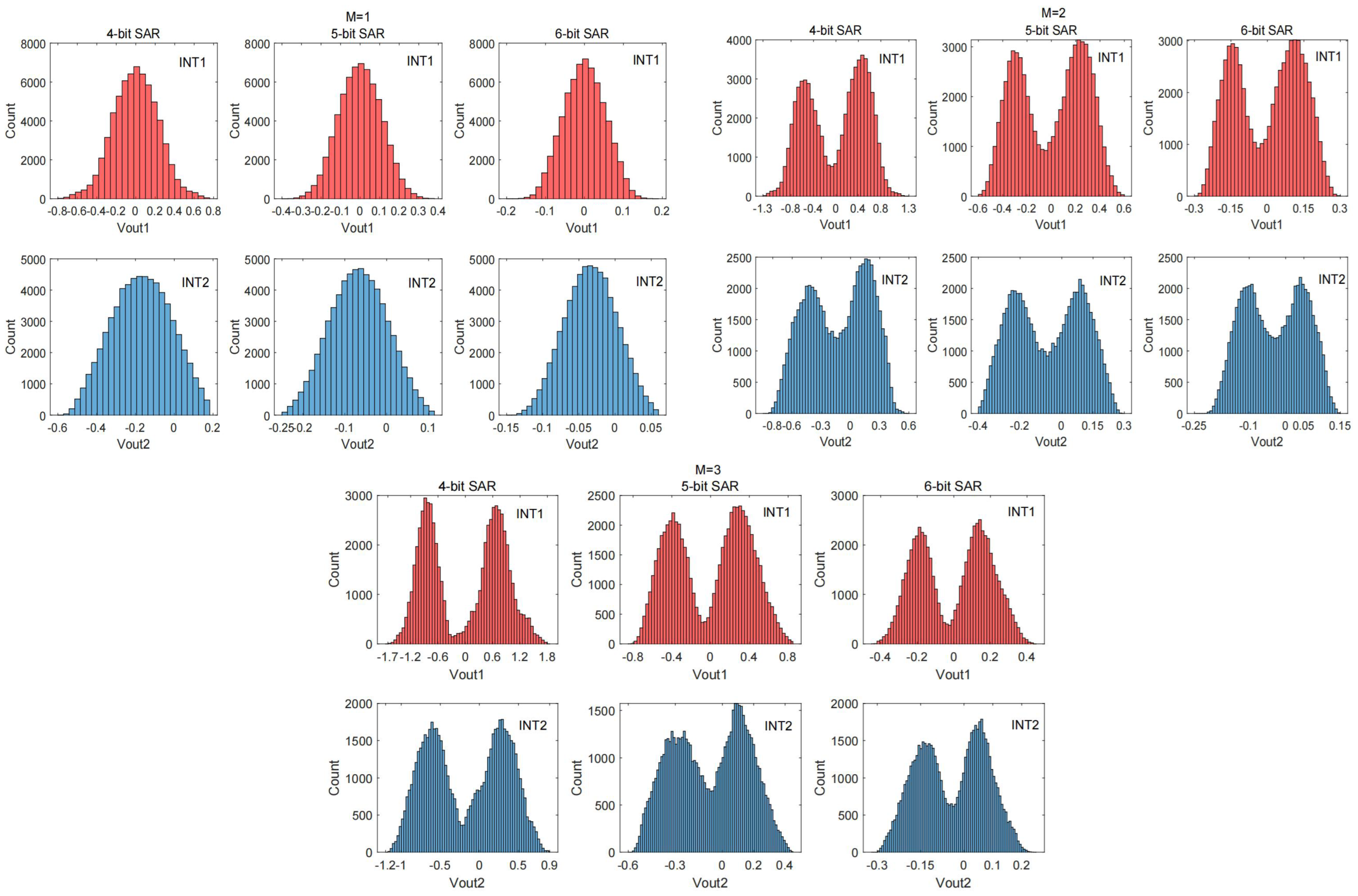 A 121 dB SNDR Zoom ADC Using Dynamic Amplifier and Asynchronous SAR ...