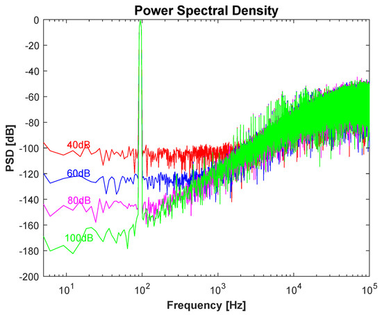A 121 dB SNDR Zoom ADC Using Dynamic Amplifier and Asynchronous SAR ...