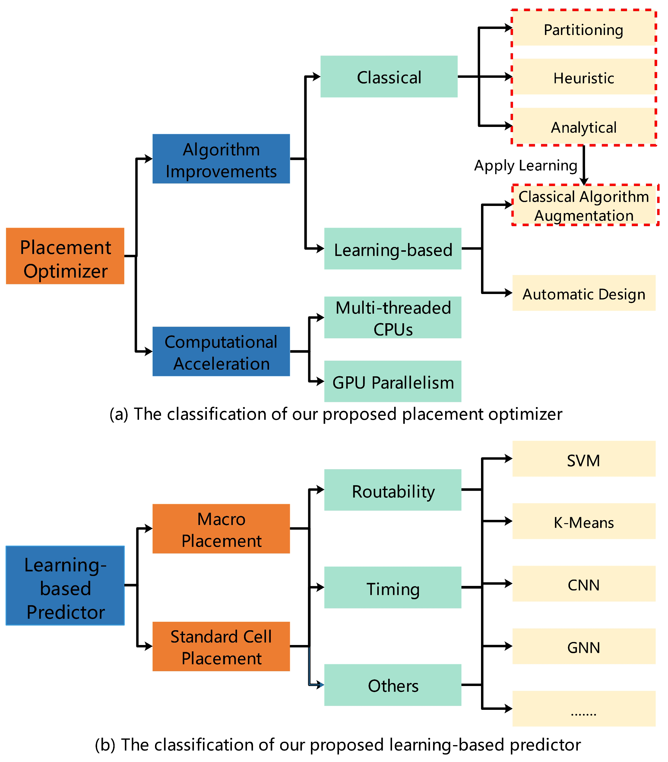 Progress of Placement Optimization for Accelerating VLSI Physical ...