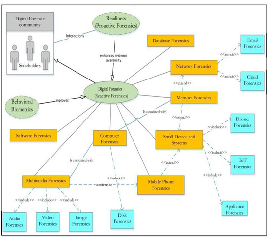 A Metamodeling Approach for IoT Forensic Investigation | MDPI