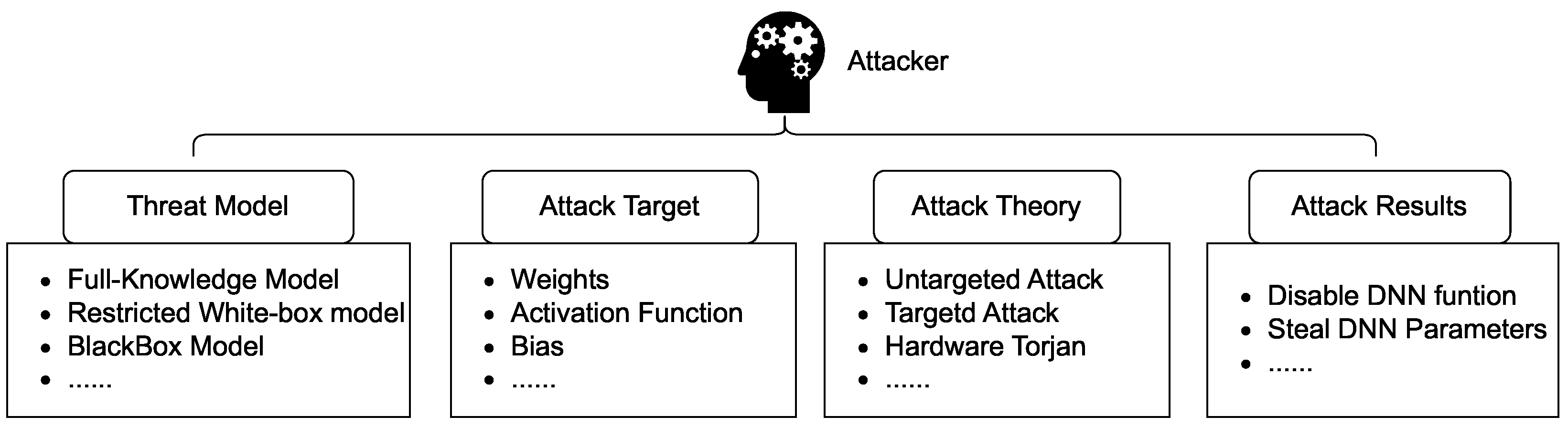 A Survey of Bit-Flip Attacks on Deep Neural Network and Corresponding ...