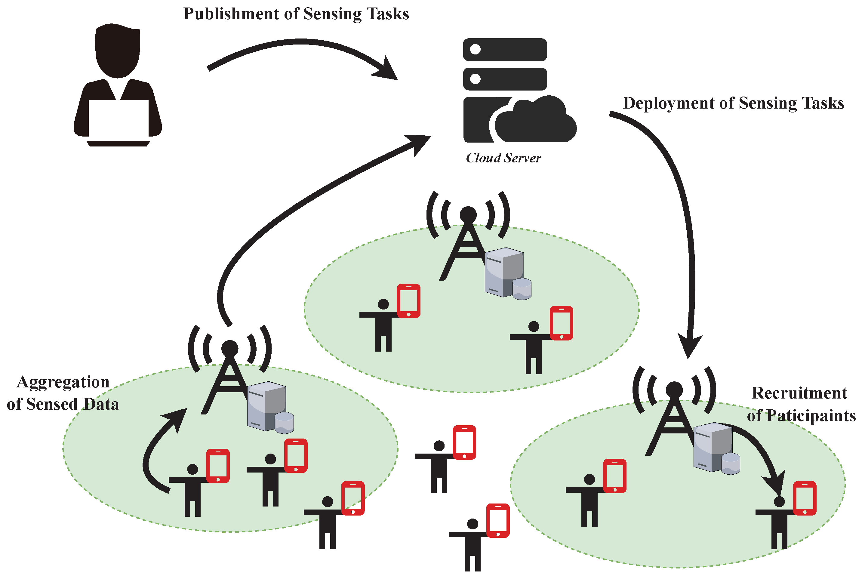 Quality-Aware Task Allocation for Mobile Crowd Sensing Based on Edge Computing | MDPI