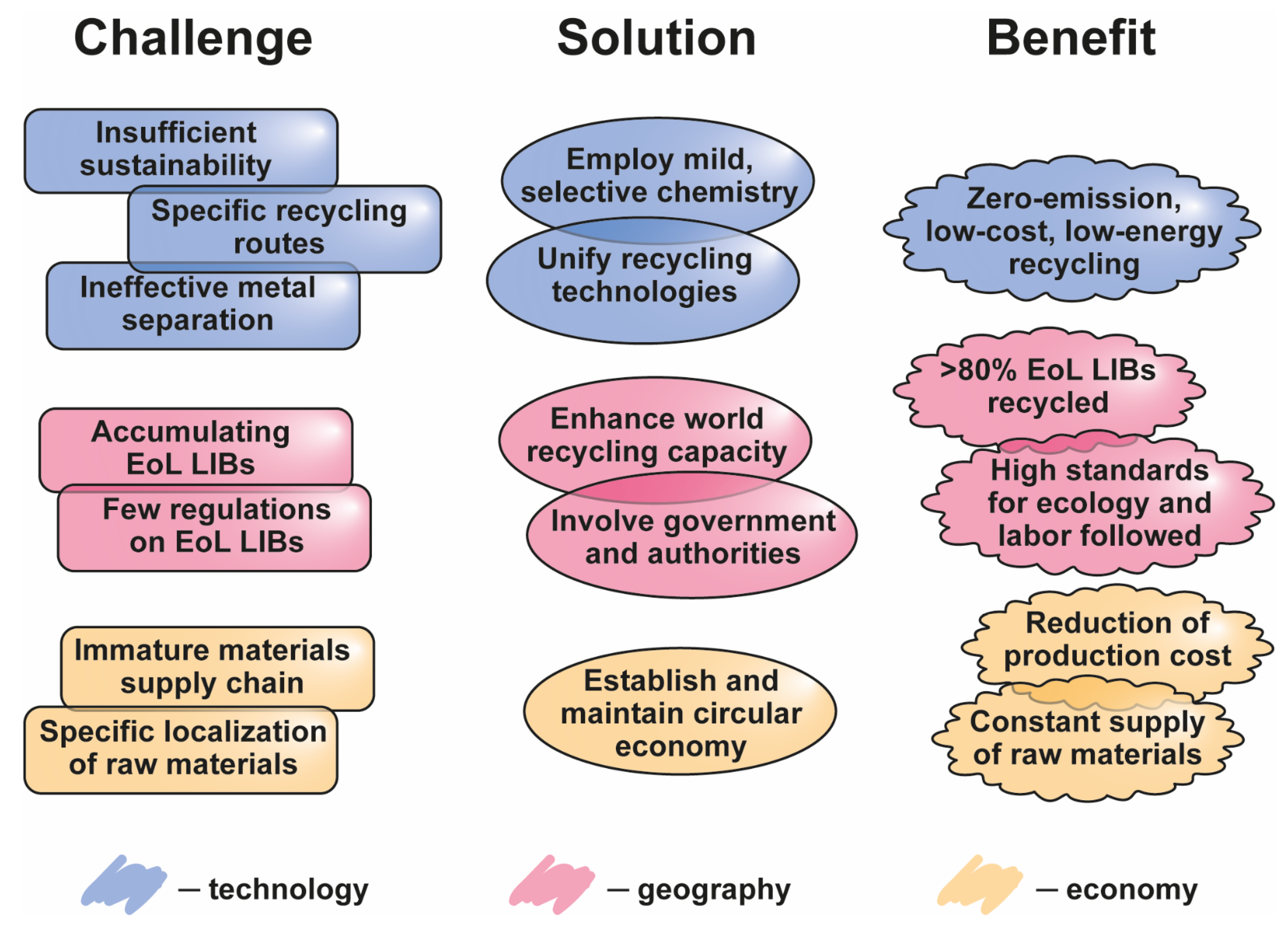 Li-Ion Battery Cathode Recycling: An Emerging Response to Growing Metal ...