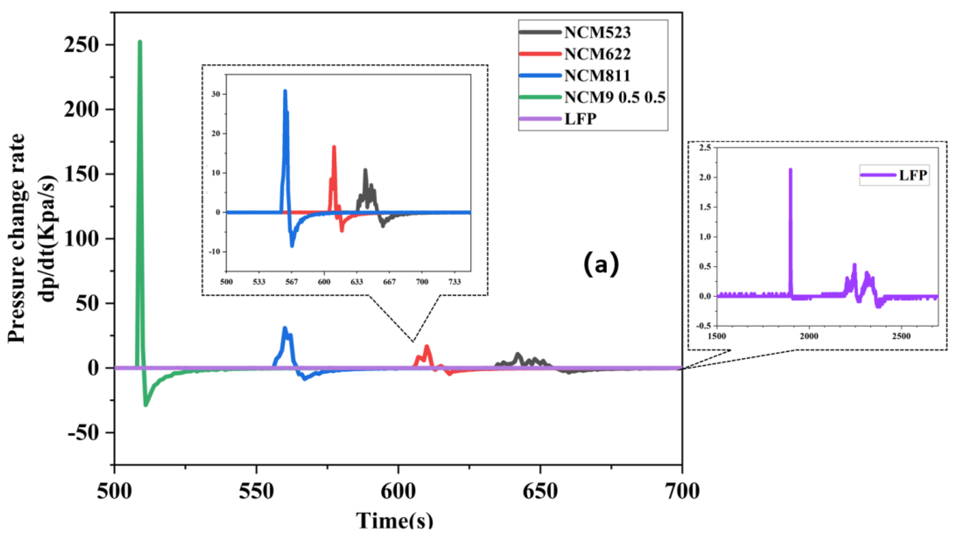 Thermal Runaway Characteristics and Gas Composition Analysis of Lithium ...