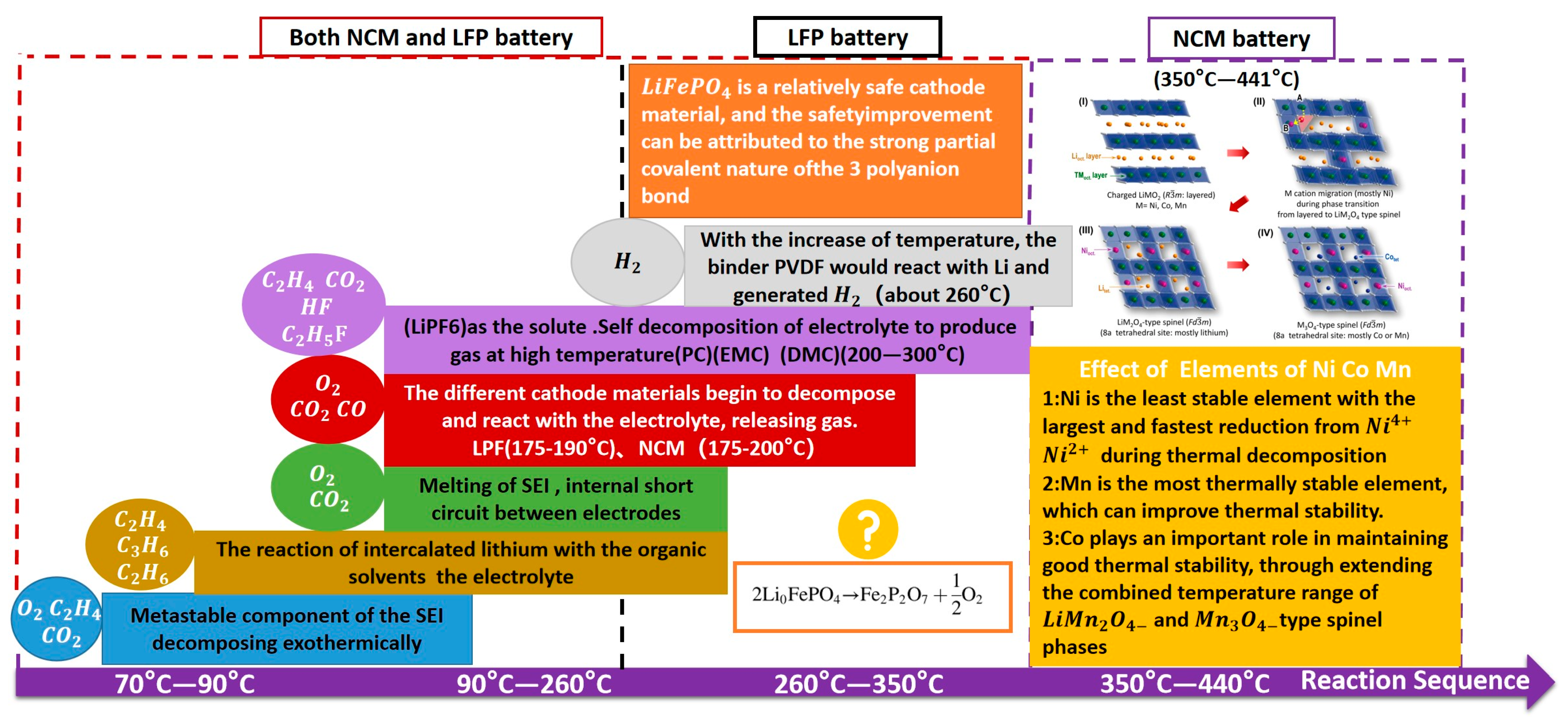 Thermal Runaway Characteristics and Gas Composition Analysis of Lithium ...