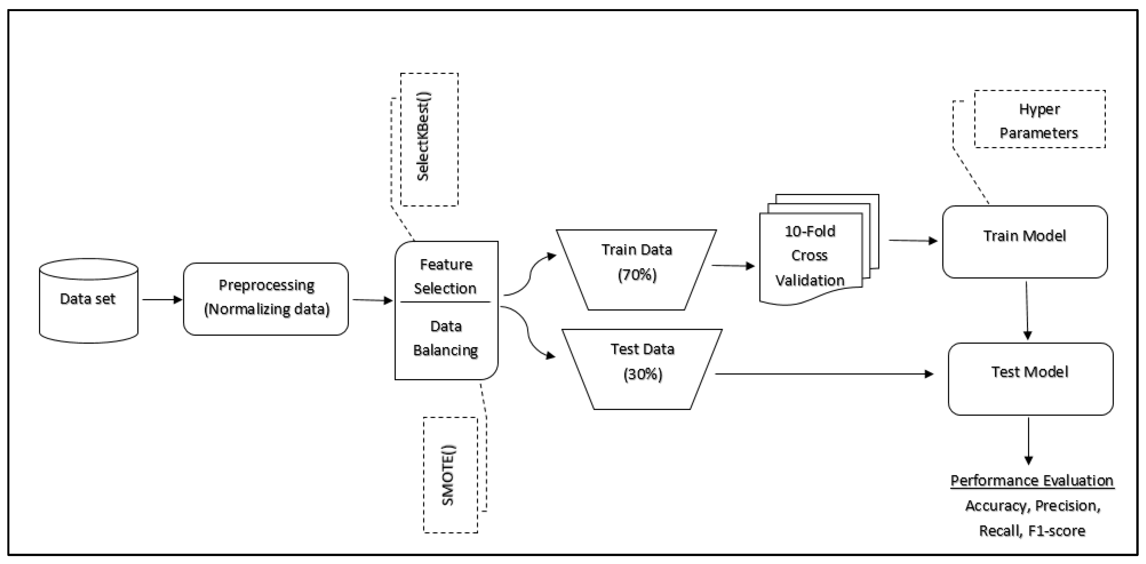 Analysis of the Performance Impact of Fine-Tuned Machine Learning Model ...