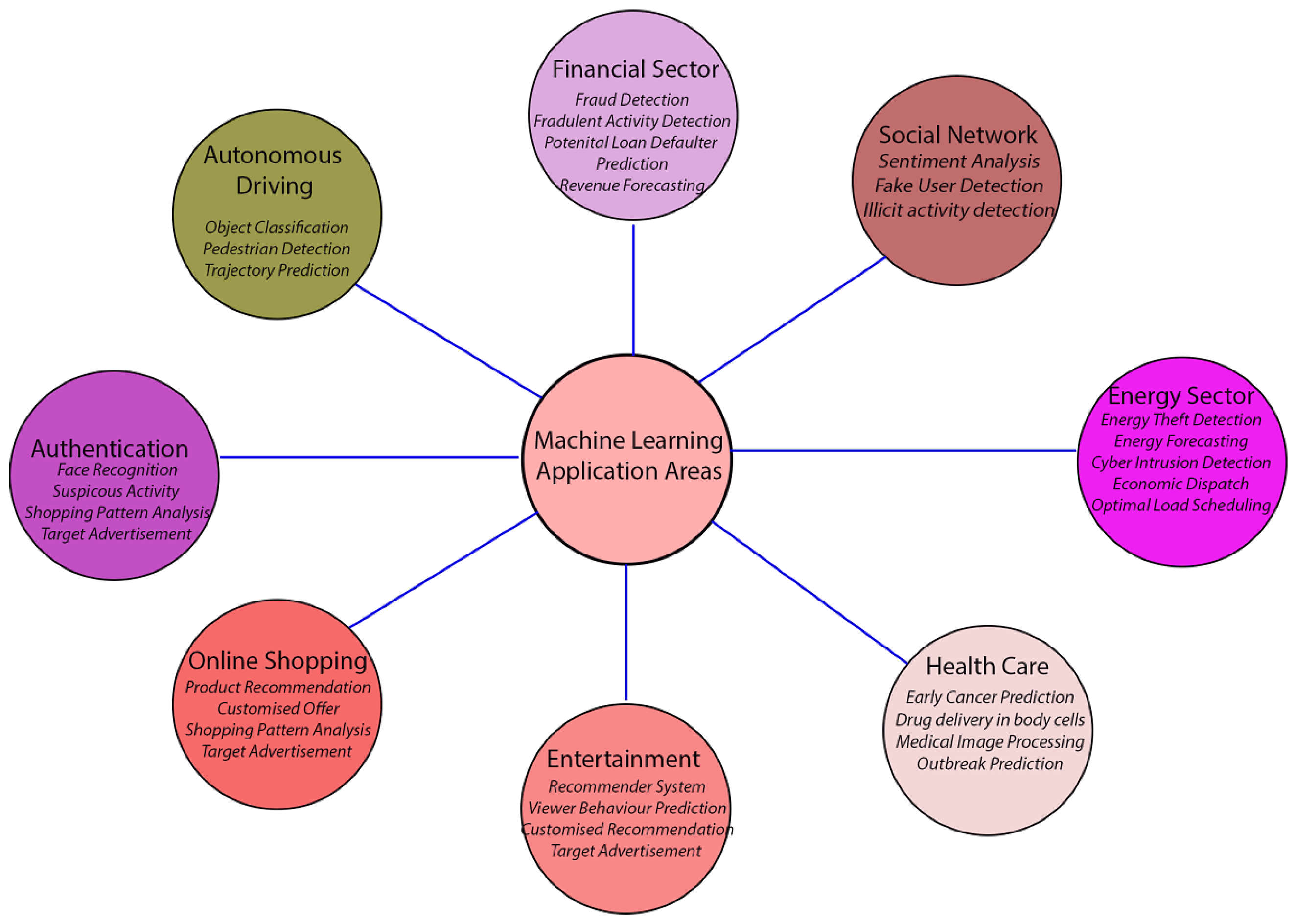 Advancements and Challenges in Machine Learning: A Comprehensive Review ...