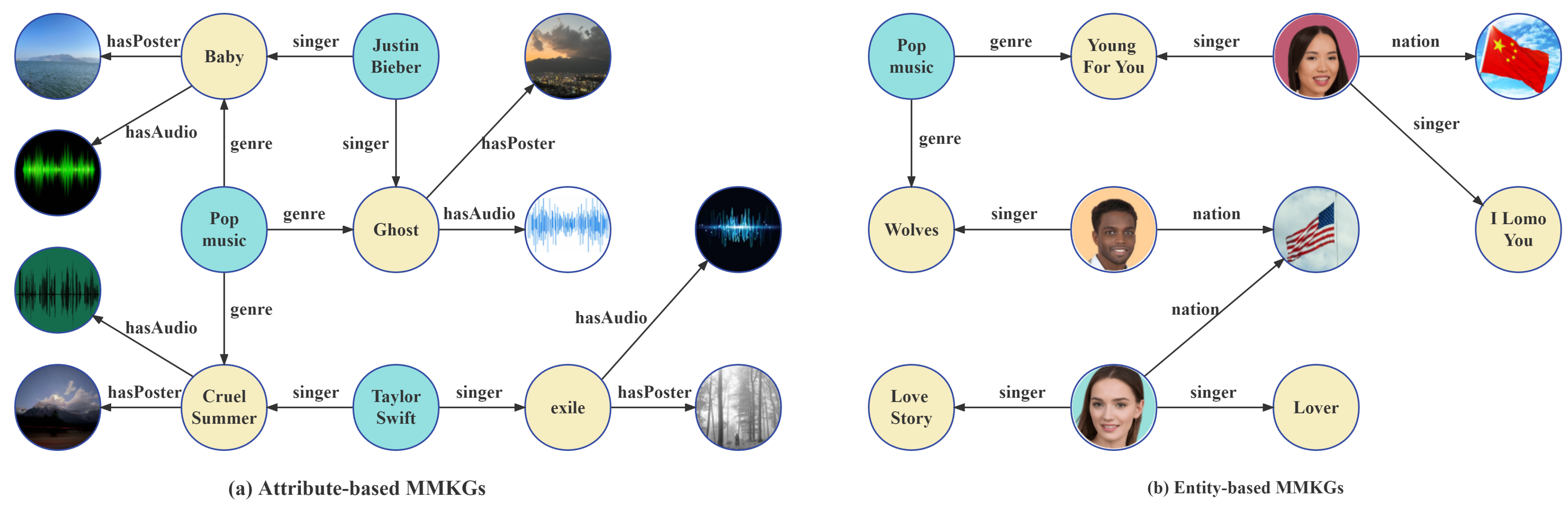 MKGCN: Multi-Modal Knowledge Graph Convolutional Network for Music ...