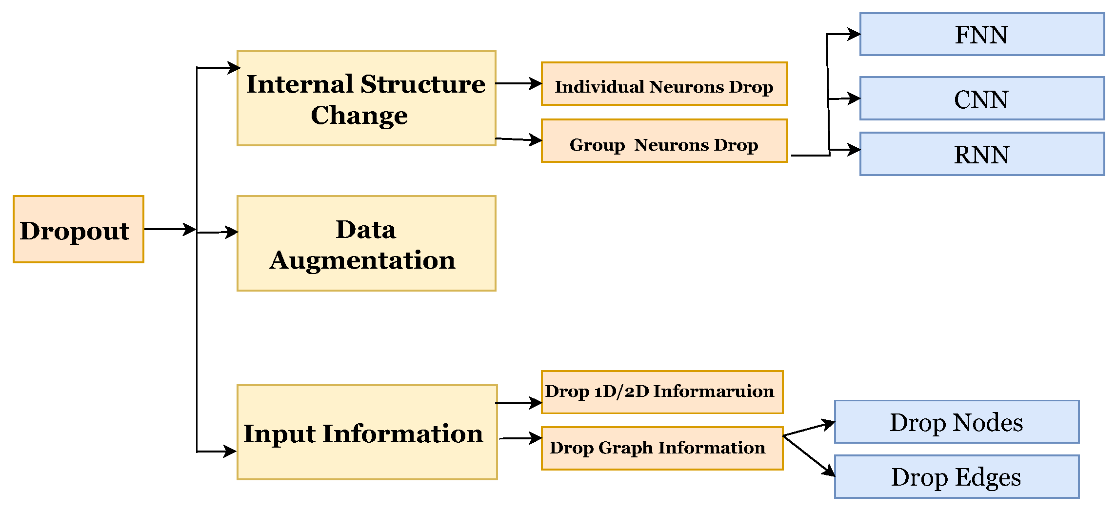 A Review on Dropout Regularization Approaches for Deep Neural Networks ...