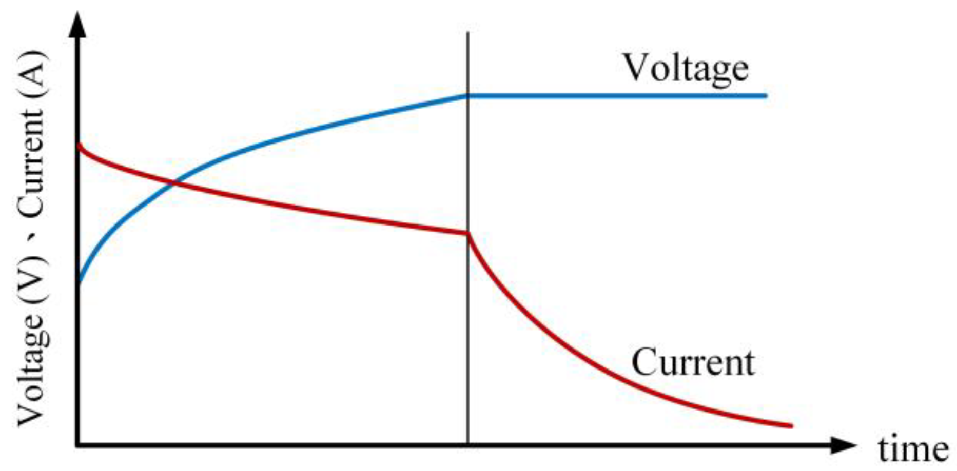 Evaluation of Charging Methods for Lithium-Ion Batteries | MDPI