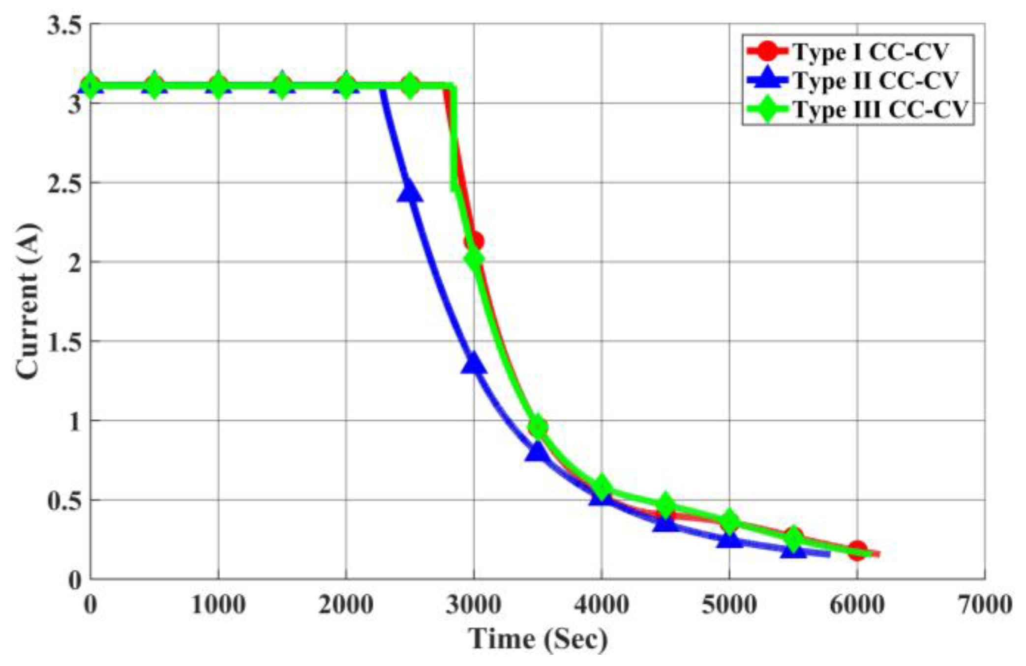 Evaluation of Charging Methods for Lithium-Ion Batteries | MDPI
