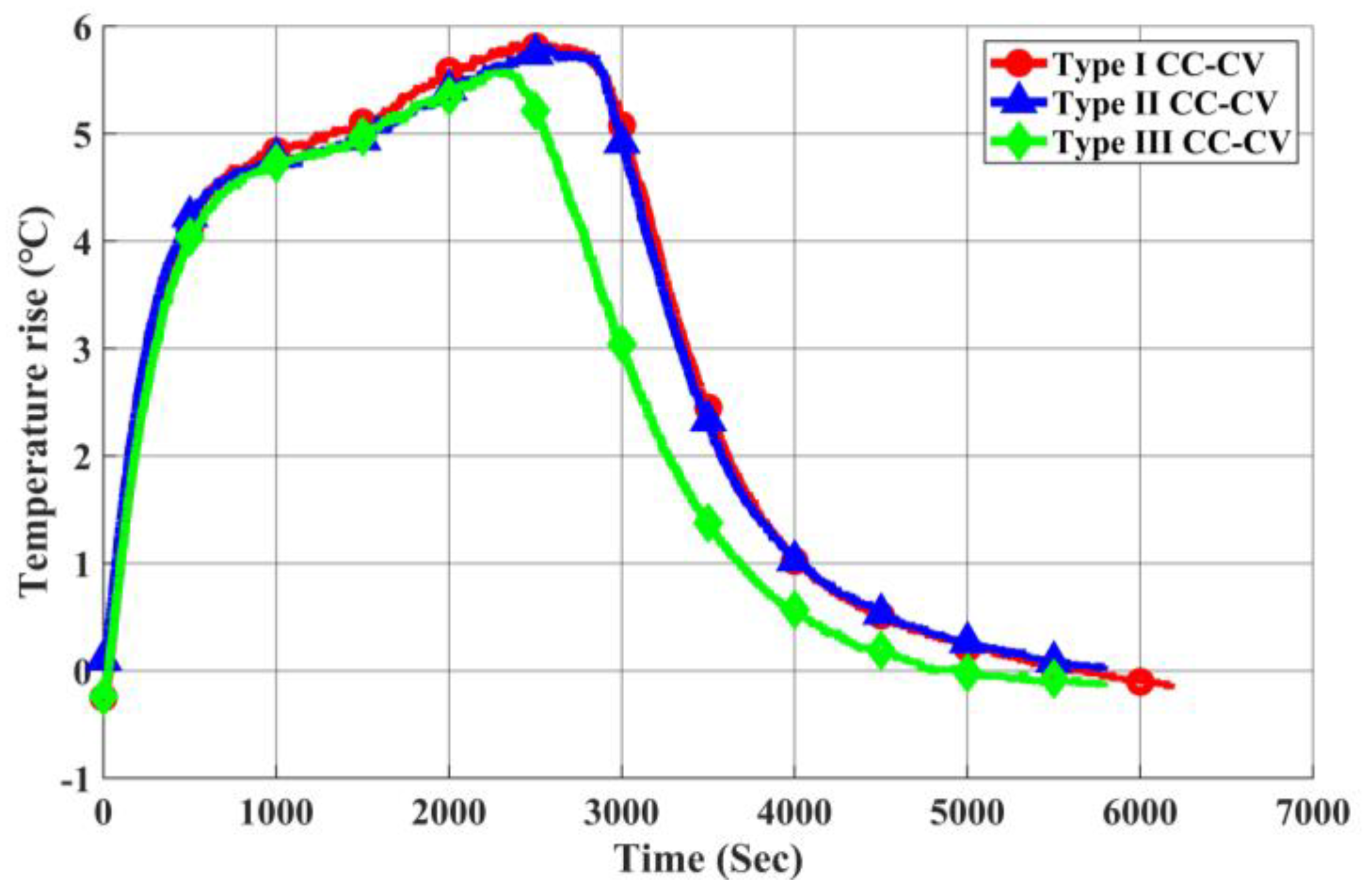 Evaluation of Charging Methods for Lithium-Ion Batteries | MDPI