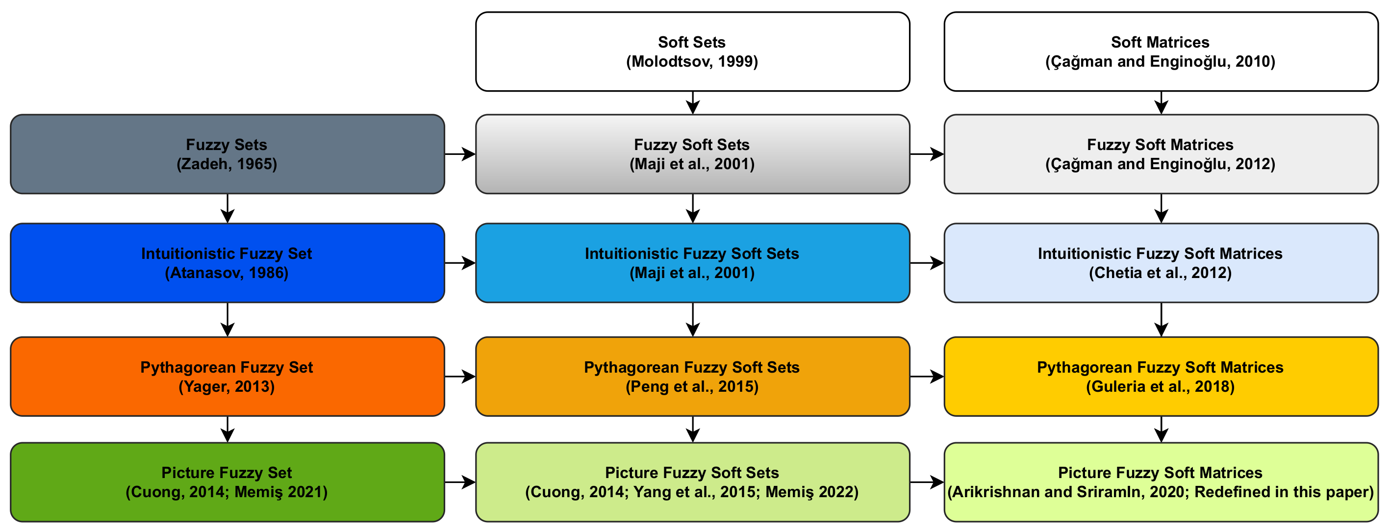 Picture Fuzzy Soft Matrices and Application of Their Distance Measures ...