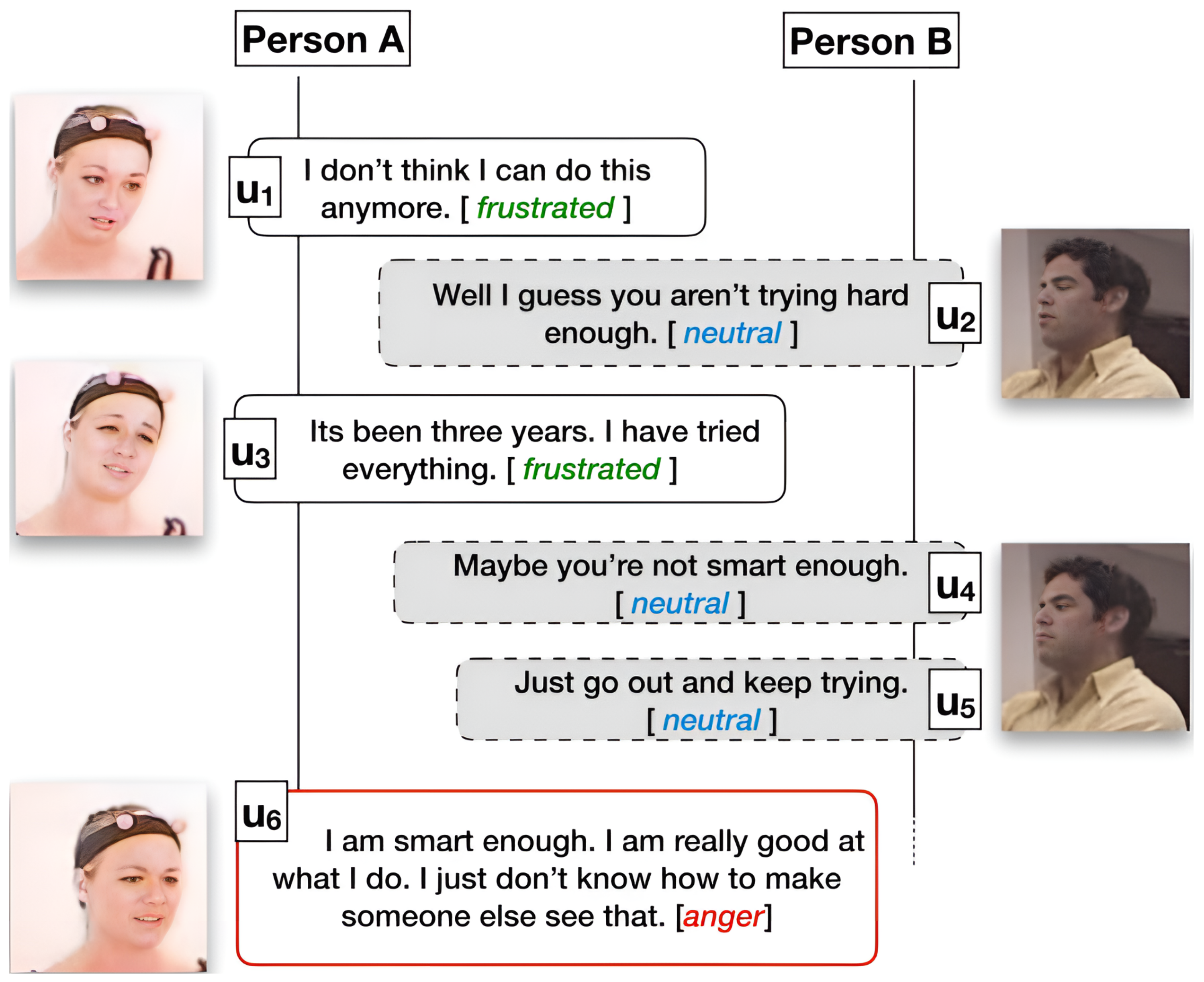 Emotion Recognition in Conversations: A Survey Focusing on Context ...