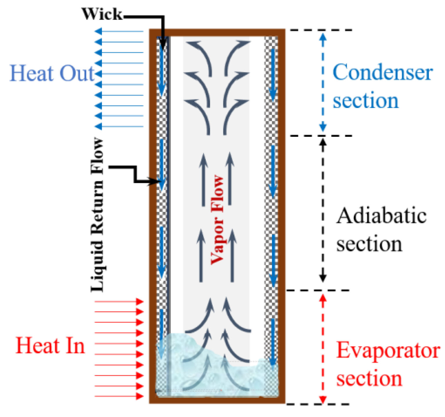 Li-Ion Battery Immersed Heat Pipe Cooling Technology for Electric ...