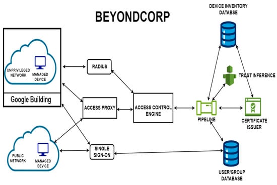 Enhancing Zero Trust Models in the Financial Industry through ...