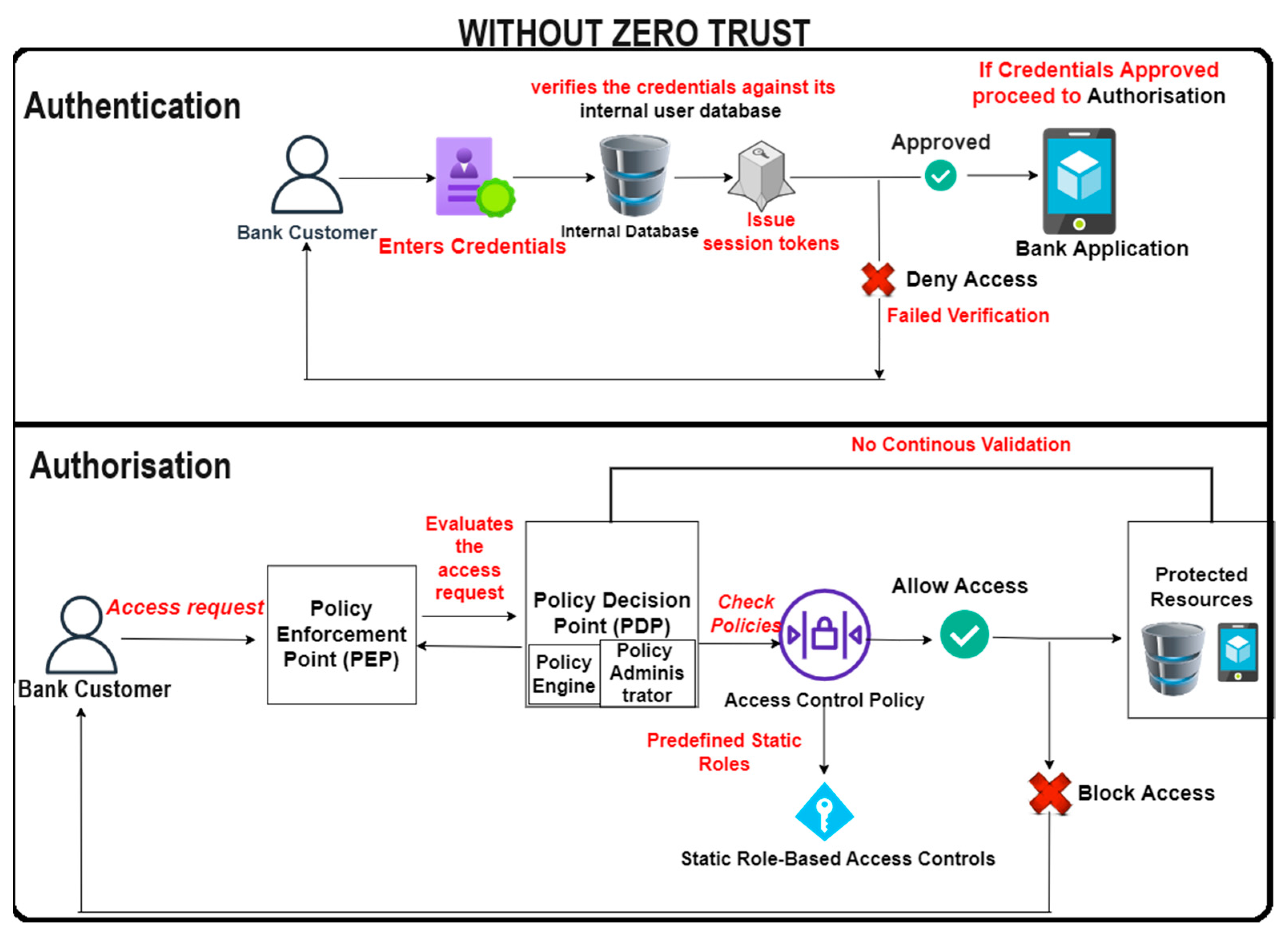 Enhancing Zero Trust Models in the Financial Industry through ...