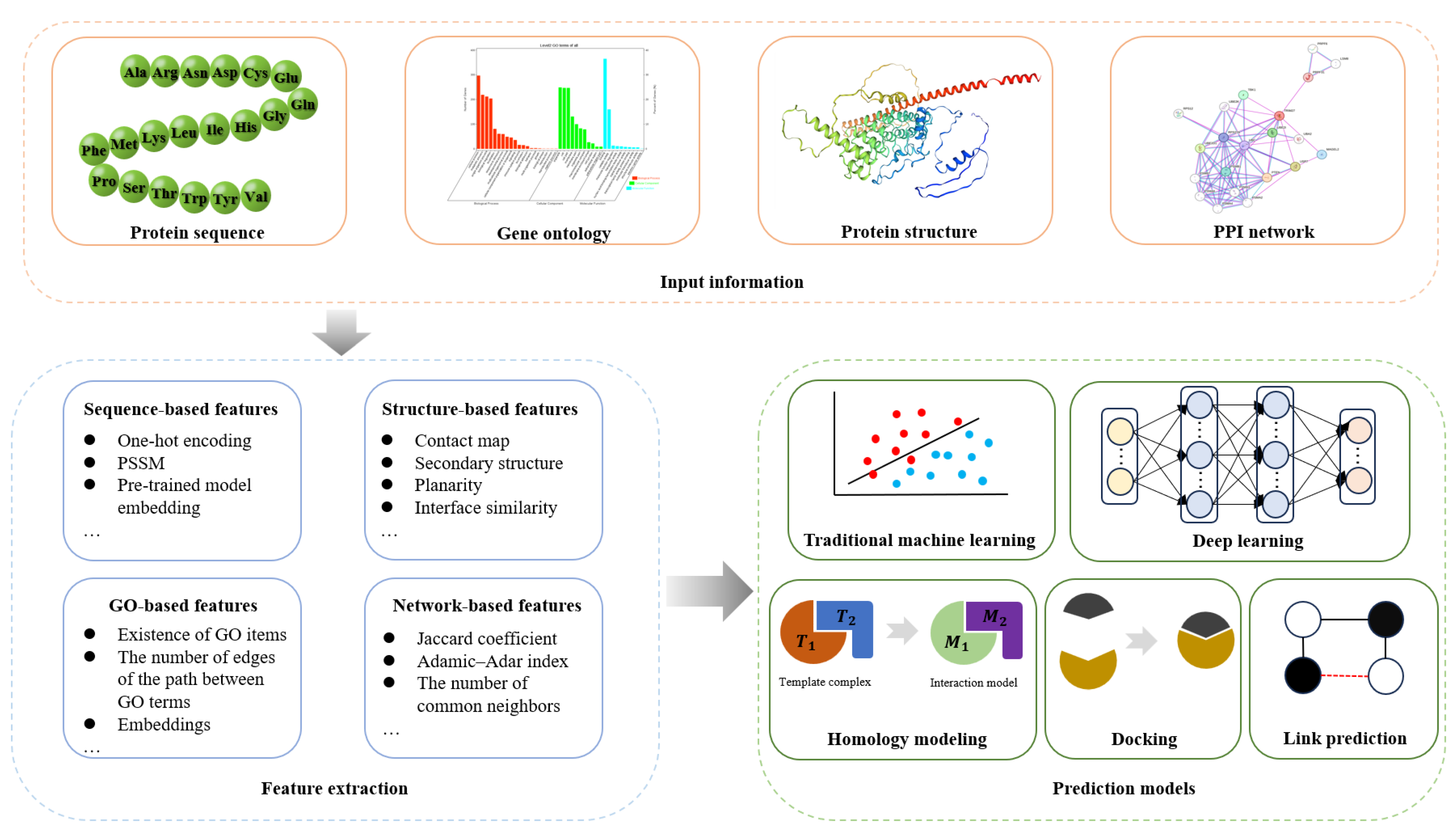 Advances in Computational Methods for Protein–Protein Interaction ...