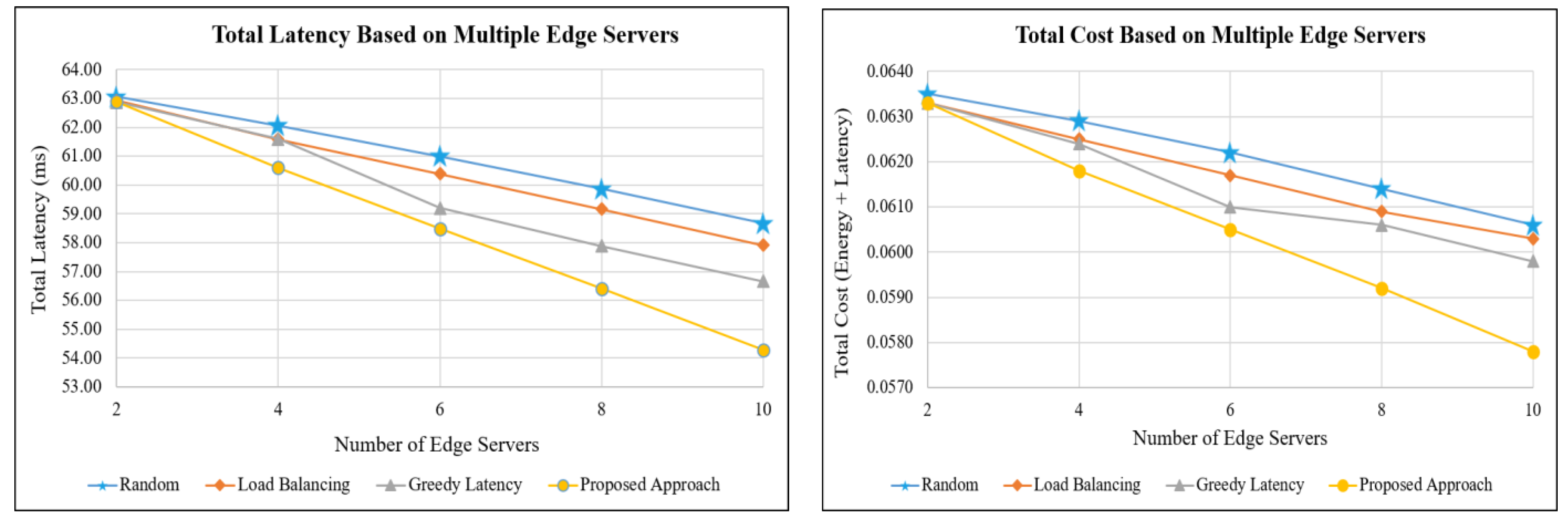Offloading Decision and Resource Allocation in Mobile Edge Computing for Cost and Latency ...