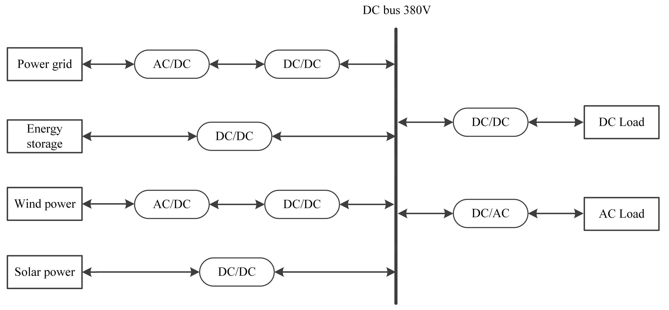 Research Review on Multi-Port Energy Routers Adapted to Renewable ...