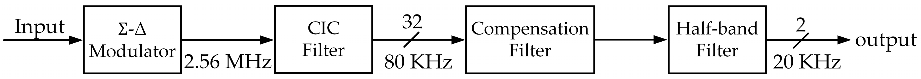 Design of a Sigma-Delta Analog-to-Digital Converter Cascade Decimation ...