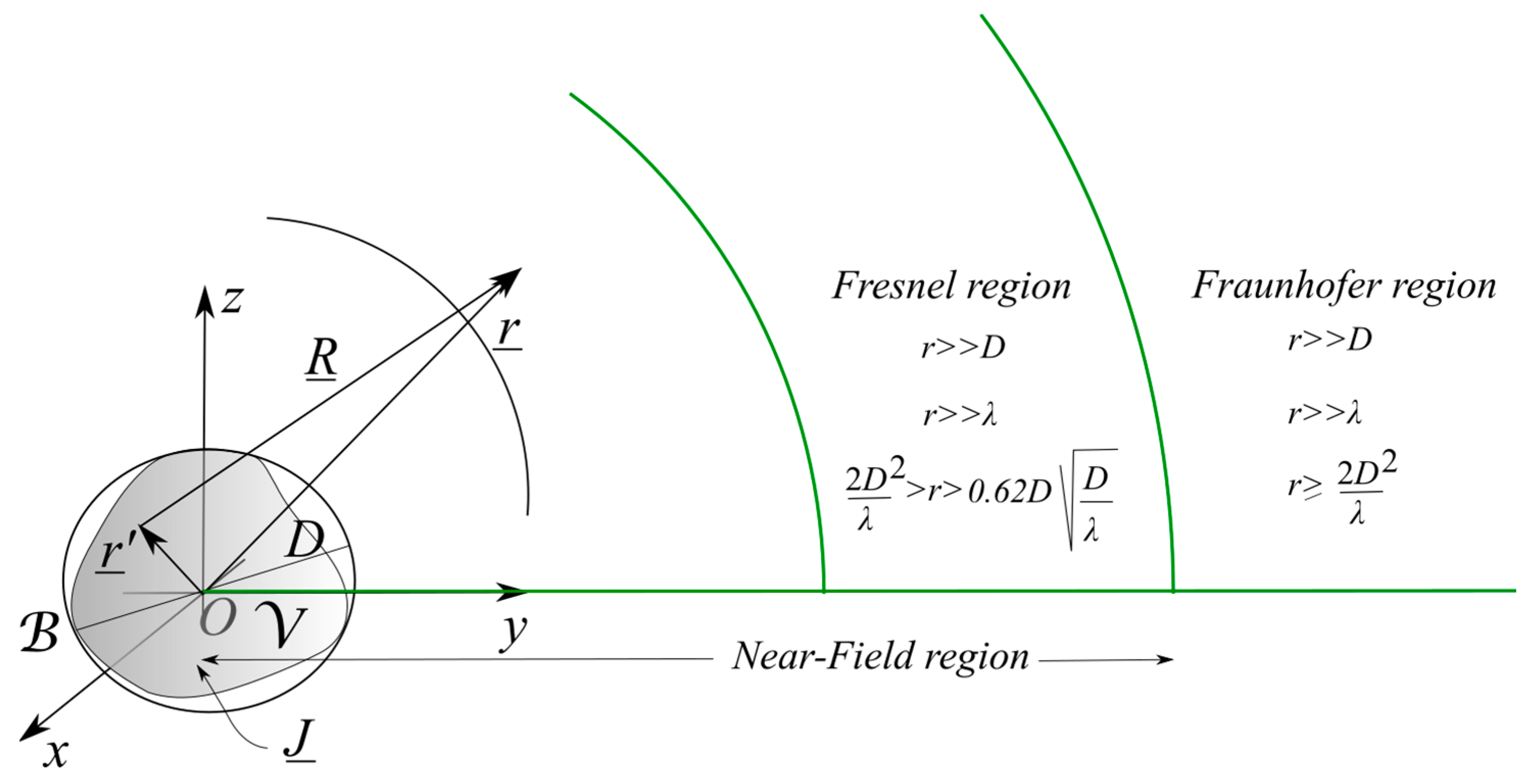 A Review of the Antenna Field Regions | MDPI