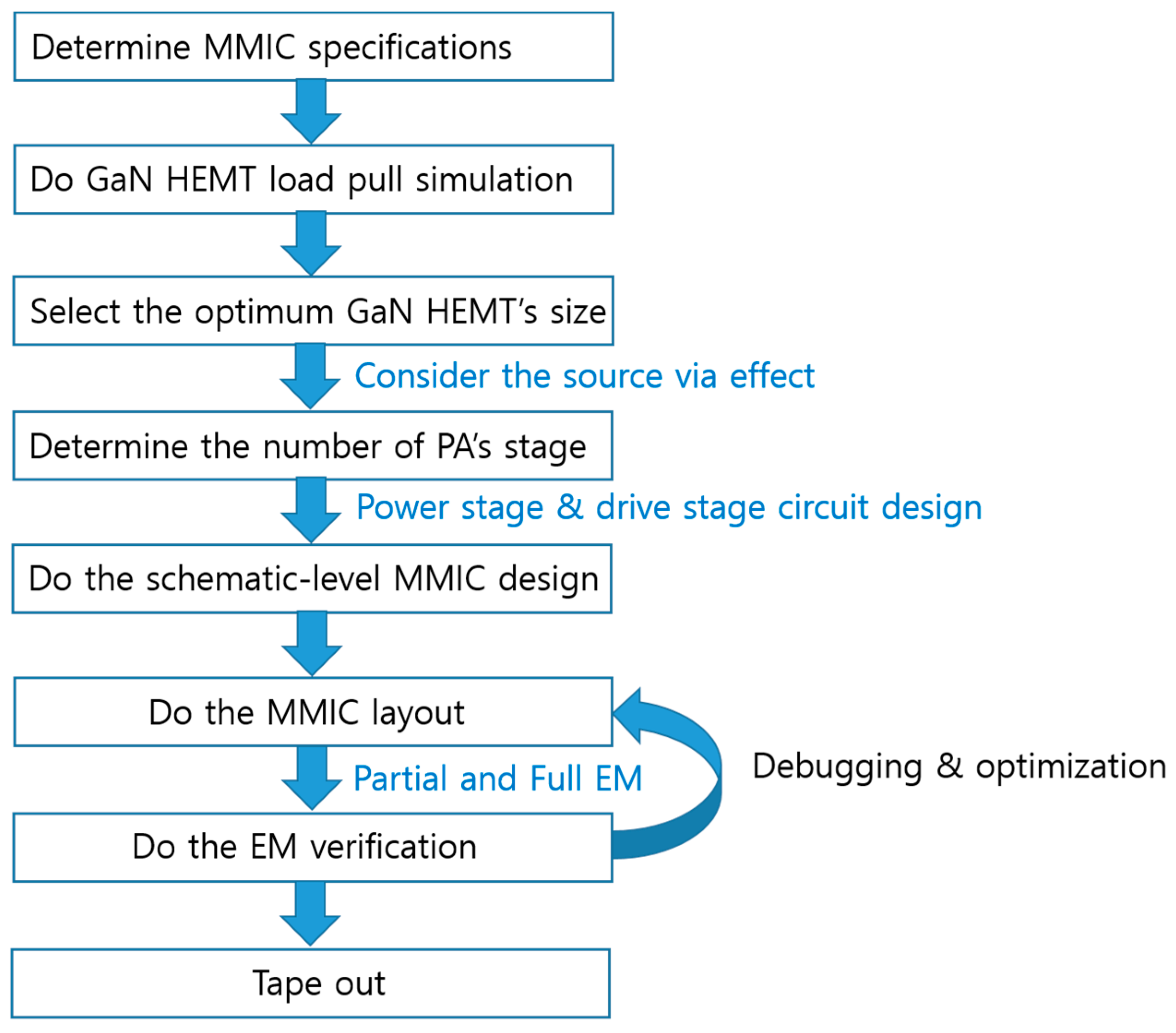Millimeter-Wave GaN High-Power Amplifier MMIC Design Guideline ...