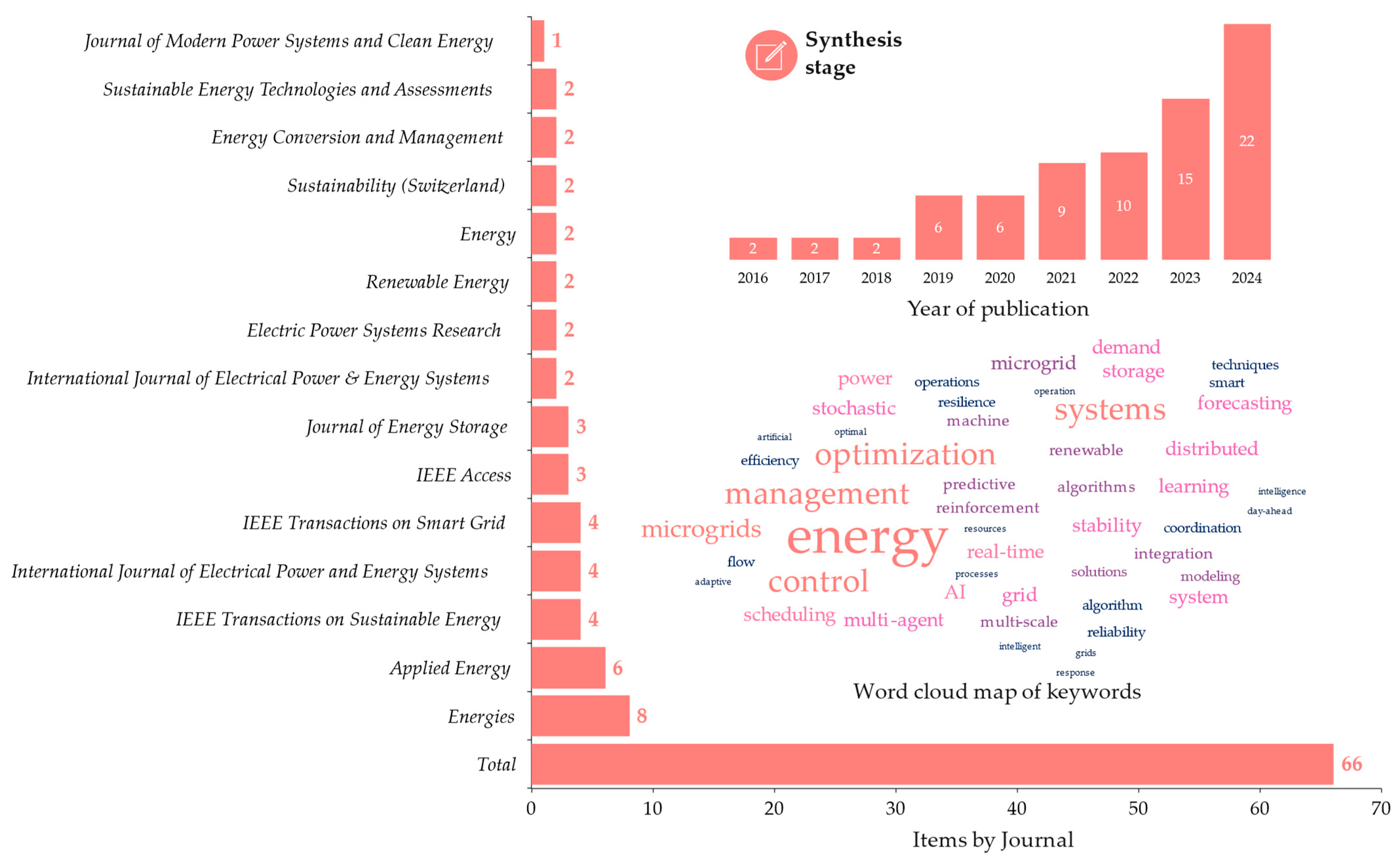 Optimizing Microgrid Operation: Integration of Emerging Technologies and Artificial Intelligence ...