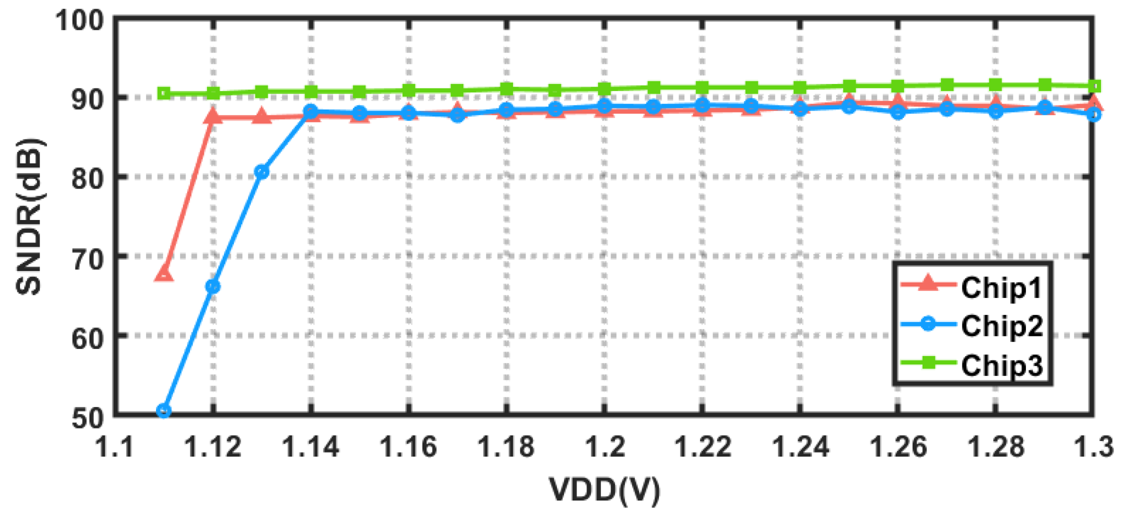 An 88 dB SNDR 100 kHz BW Sturdy MASH Delta-Sigma Modulator Using Self ...