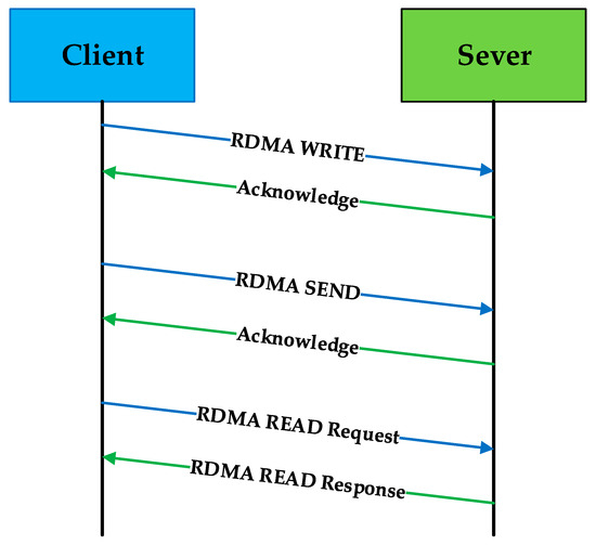 A High-Performance FPGA-Based RoCE v2 RDMA Packet Parser and Generator ...