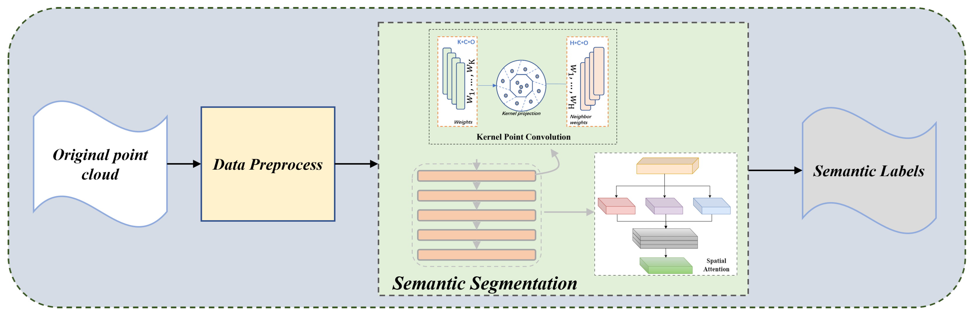 Spatial Attention-Based Kernel Point Convolution Network for Semantic Segmentation of ...