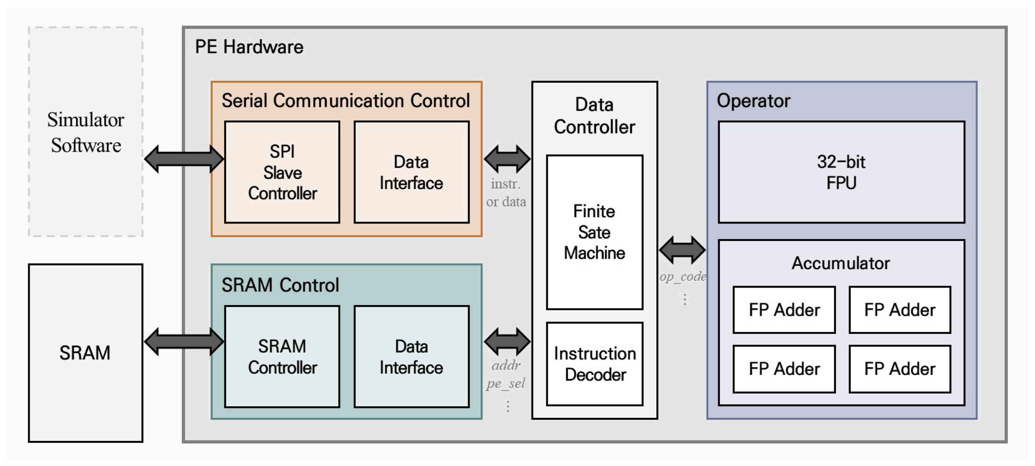 PIMCoSim: Hardware/Software Co-Simulator for Exploring Processing-in ...