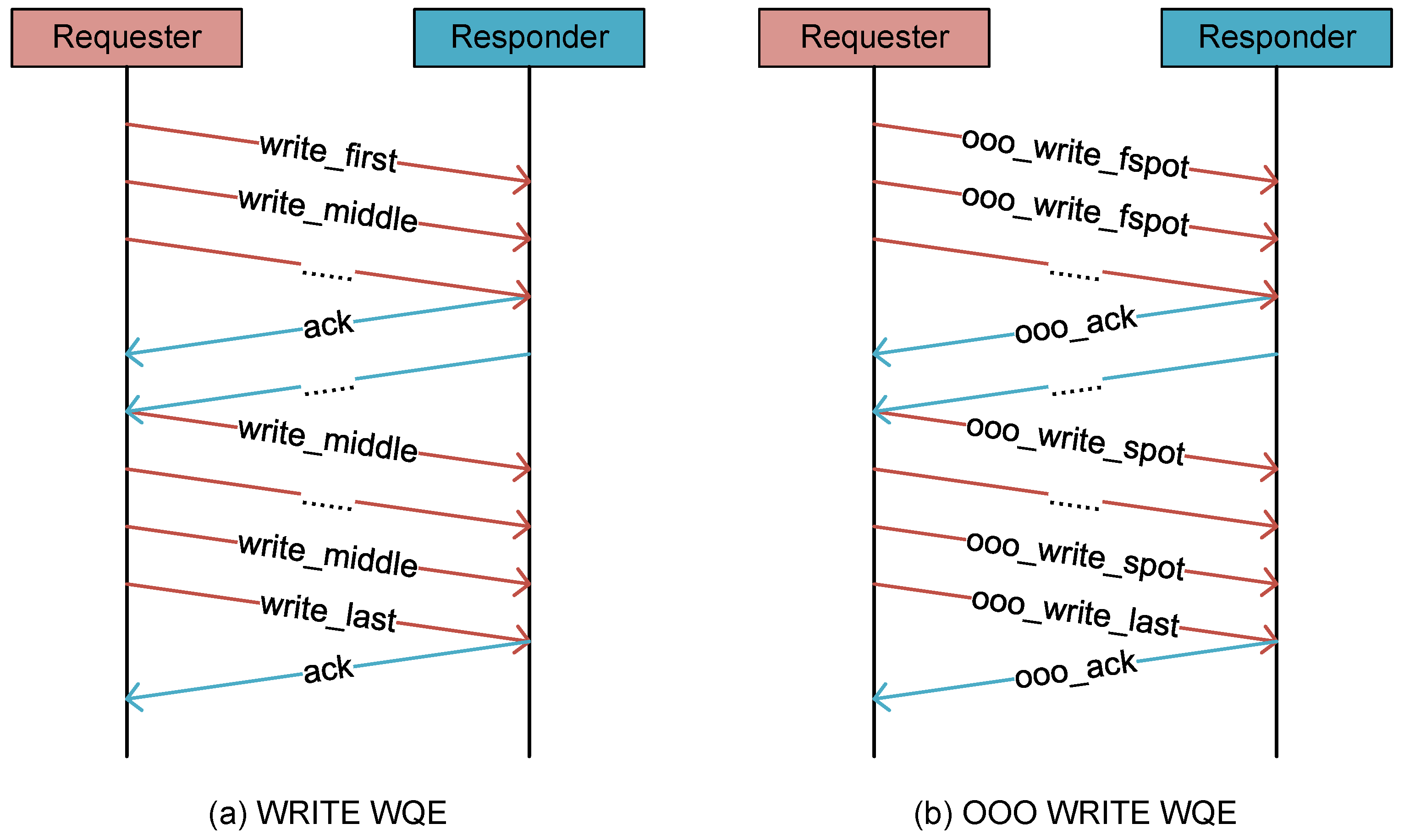 ORNIC: A High-Performance RDMA NIC with Out-of-Order Packet Direct ...