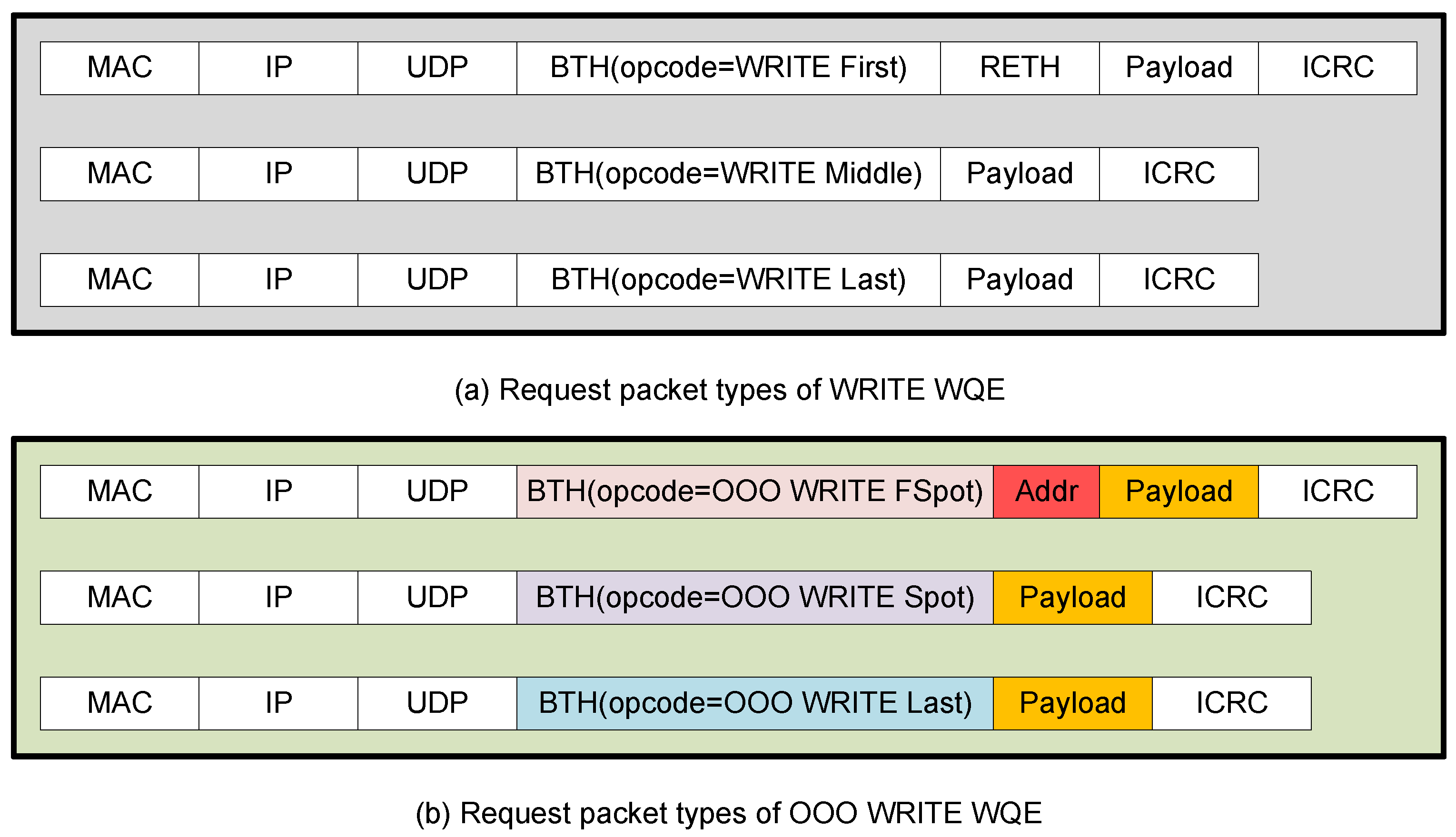 ORNIC: A High-Performance RDMA NIC with Out-of-Order Packet Direct ...