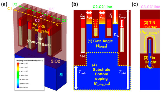 Design Strategies for BCAT Structures: Enhancing DRAM Reliability and ...