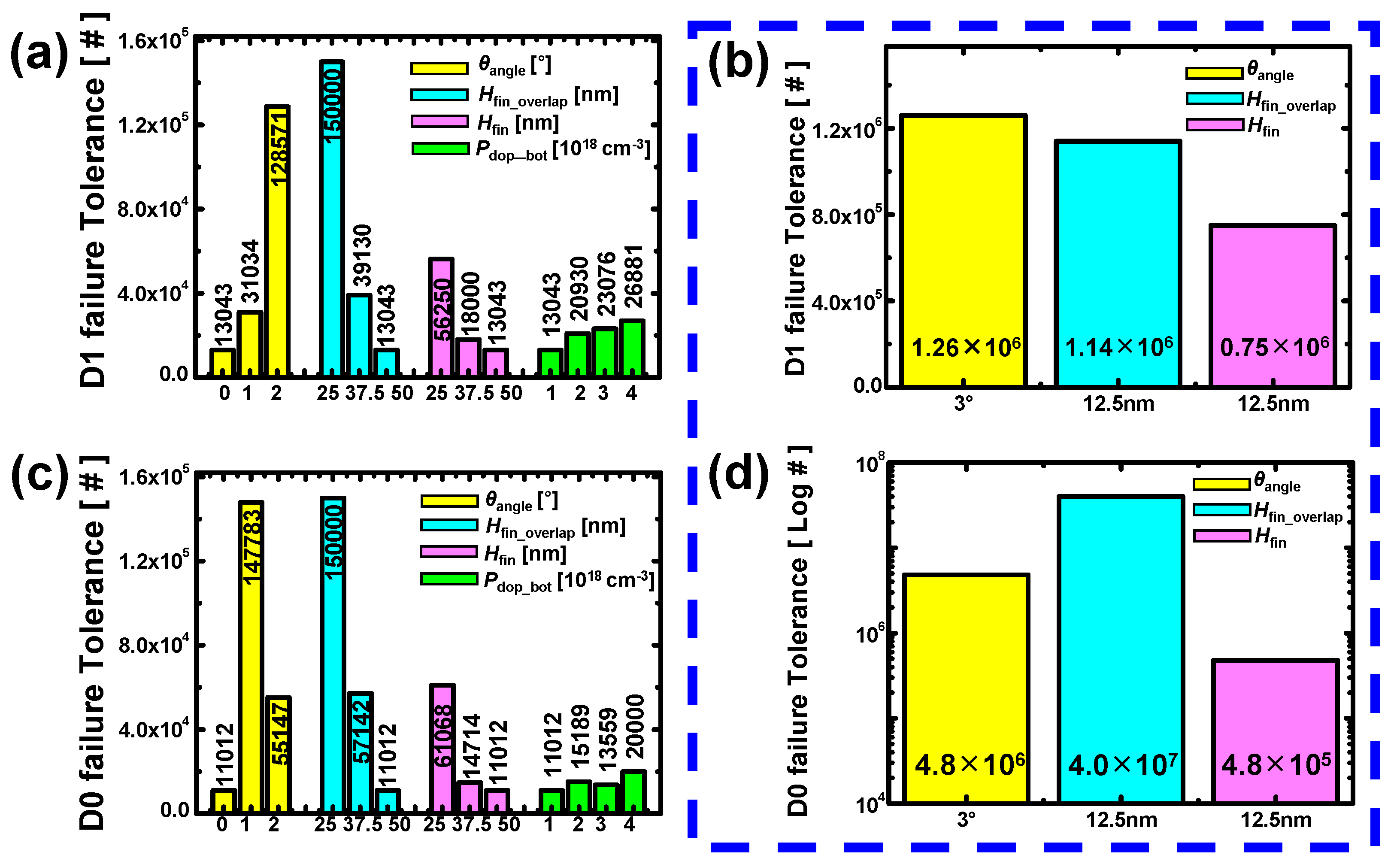 Design Strategies for BCAT Structures: Enhancing DRAM Reliability and ...