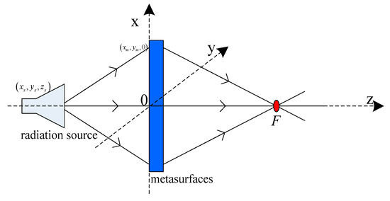 Study on Electromagnetic Focusing with Fully Phase-Adjustable High ...