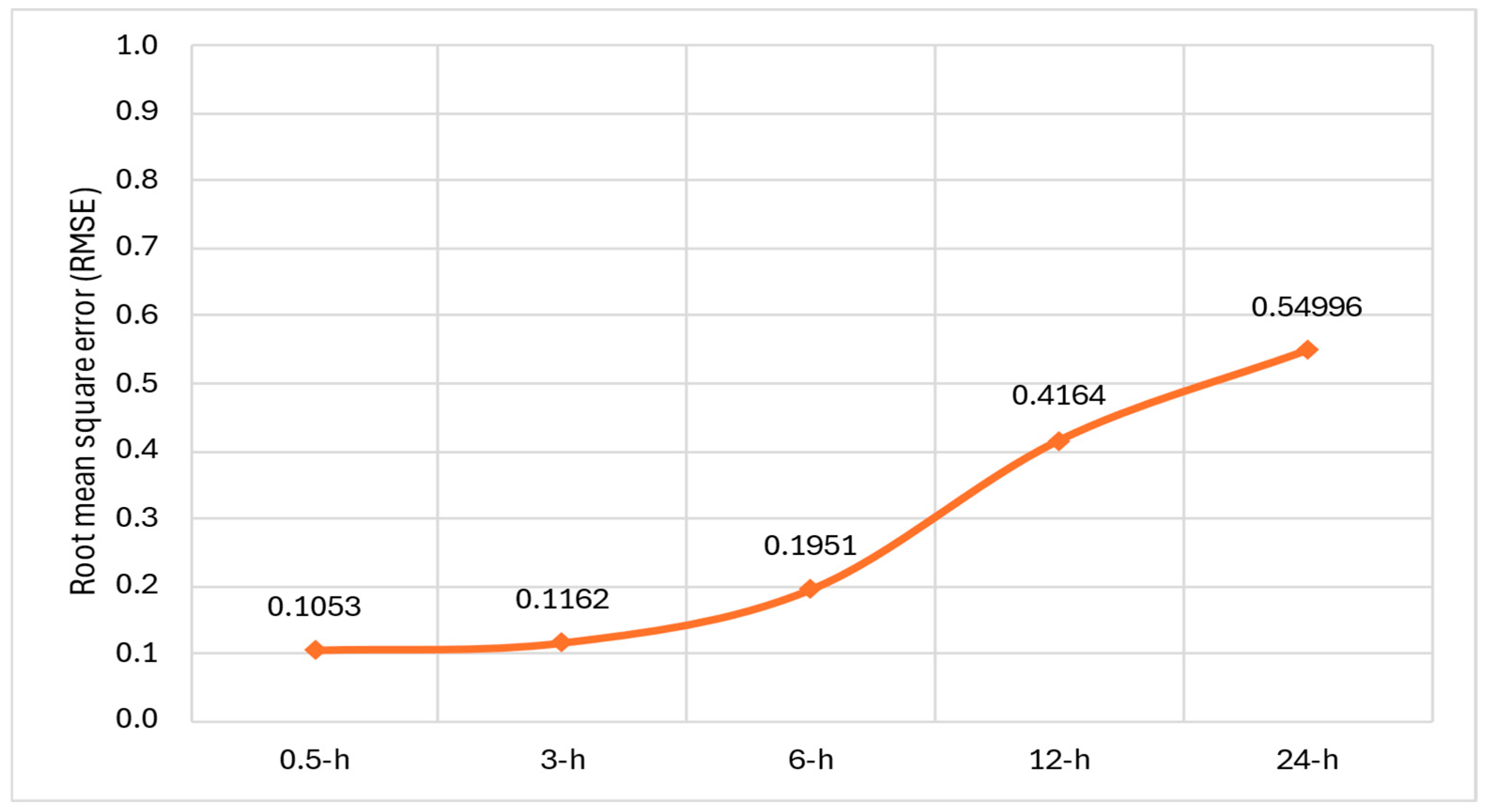 Using Machine Learning Algorithms to Forecast Solar Energy Power Output ...