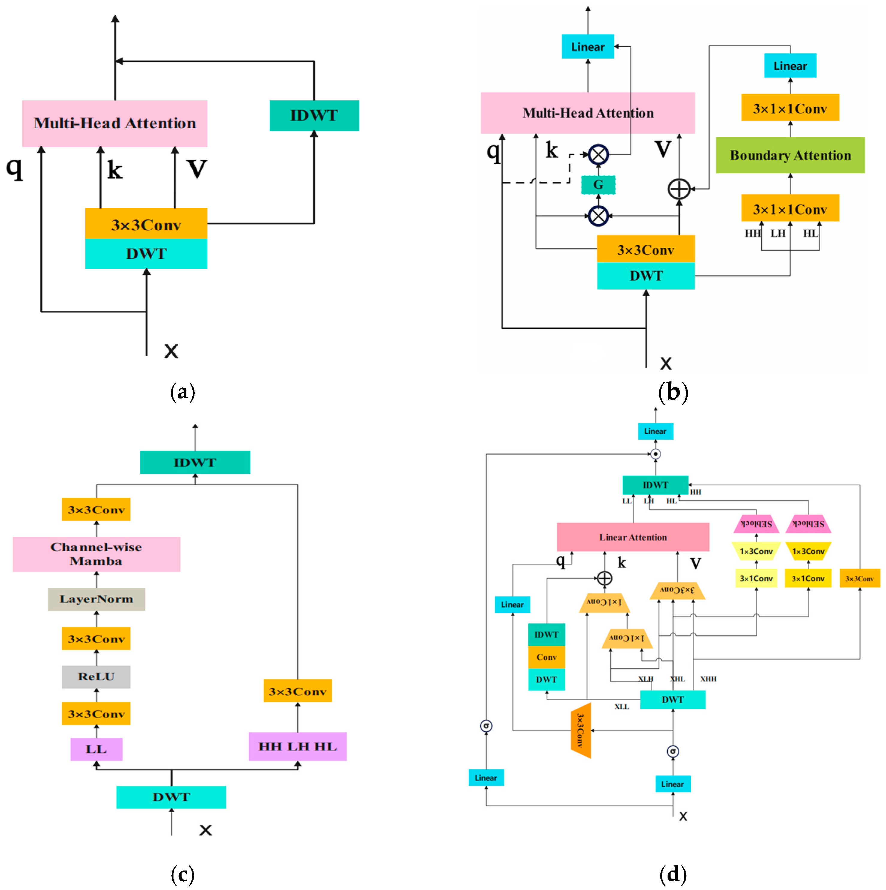 WLAM Attention: Plug-and-Play Wavelet Transform Linear Attention | MDPI