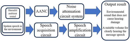 Low-Frequency Active Noise Control System Based on Feedback FXLMS | MDPI