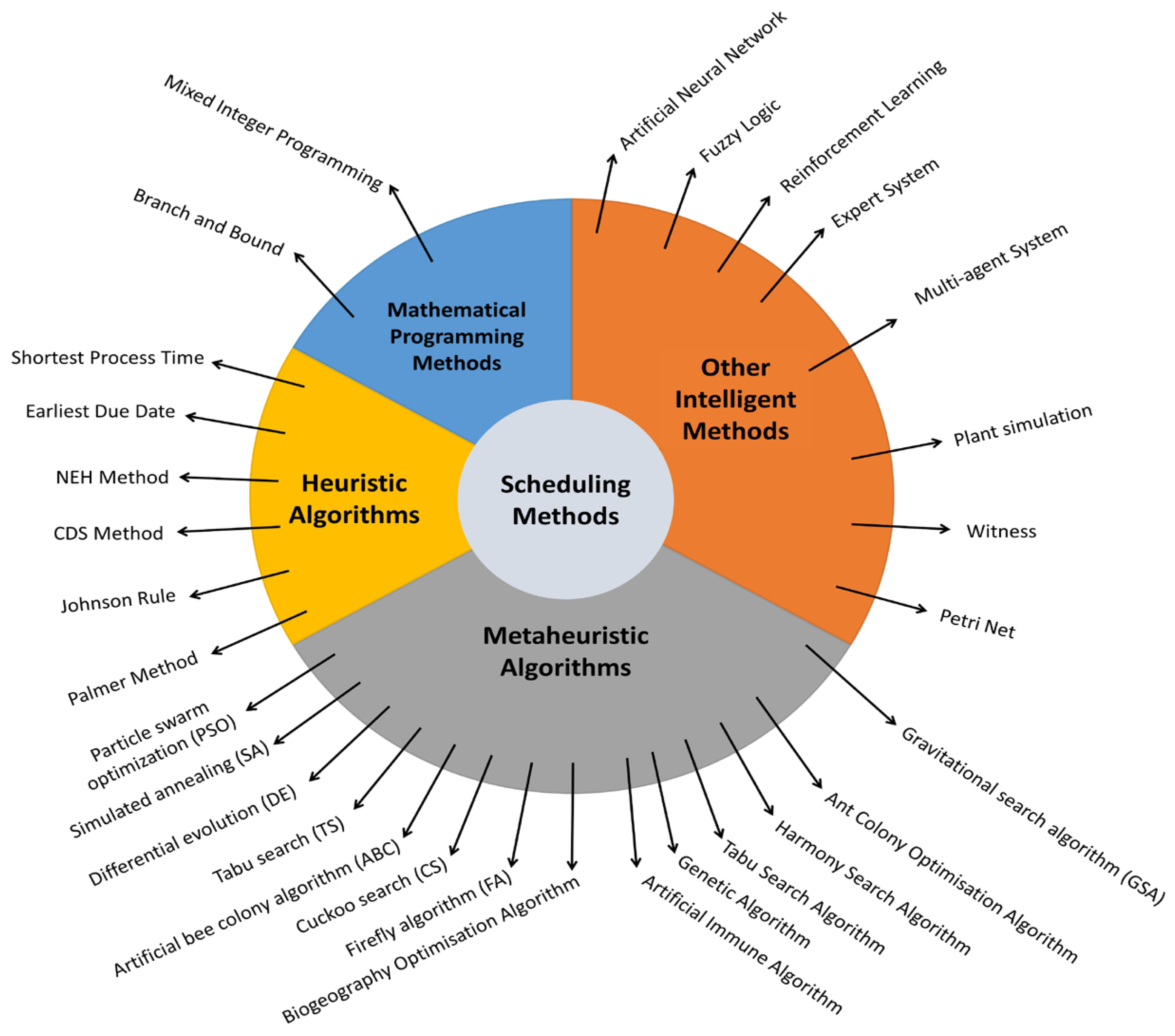 Intelligent Scheduling Methods for Optimisation of Job Shop Scheduling ...