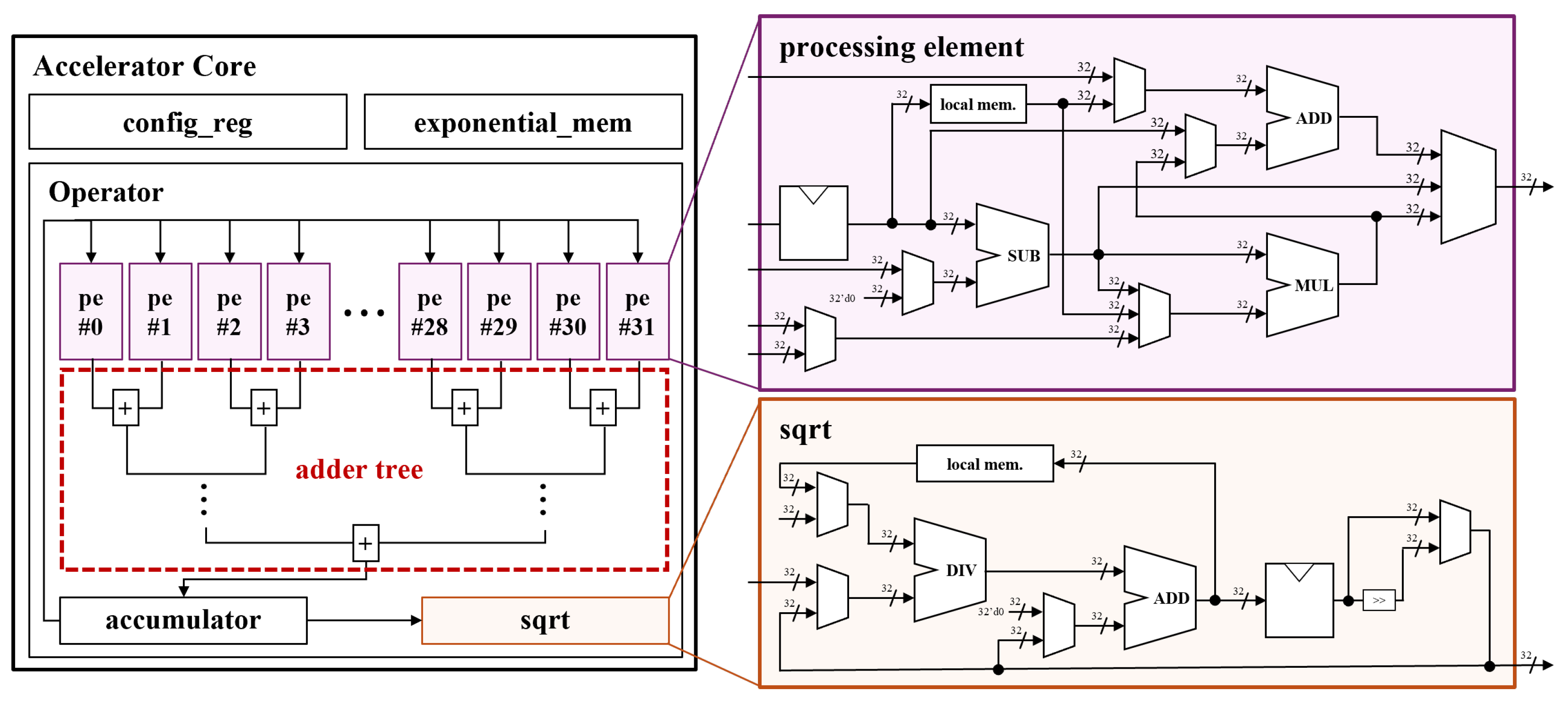 Hardware Accelerator for Approximation-Based Softmax and Layer ...