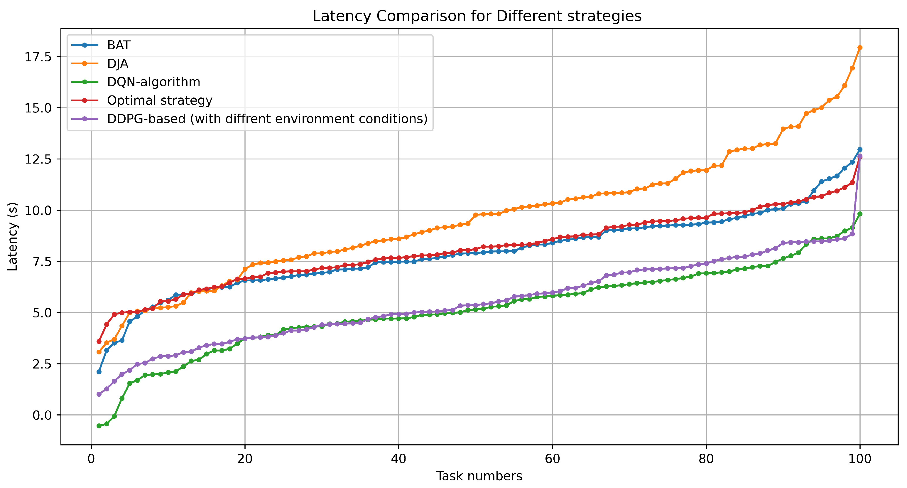 Latency-Aware and Energy-Efficient Task Offloading in IoT and Cloud Systems with DQN Learning | MDPI